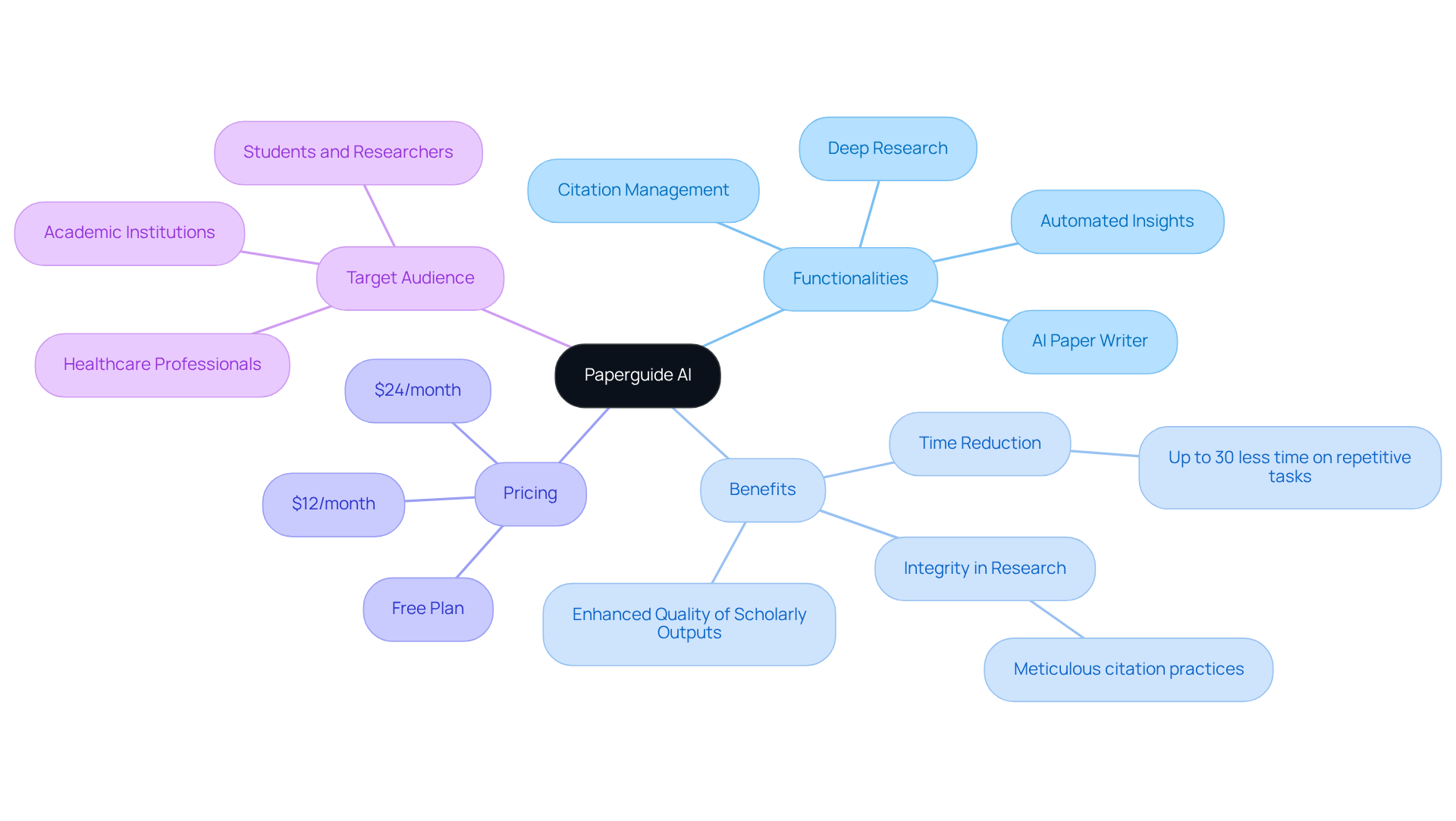 This mindmap starts with Paperguide AI at the center, branching out to show its key features, benefits, pricing options, and who can use it. Each branch represents a different aspect of the platform, helping you see how everything connects.
