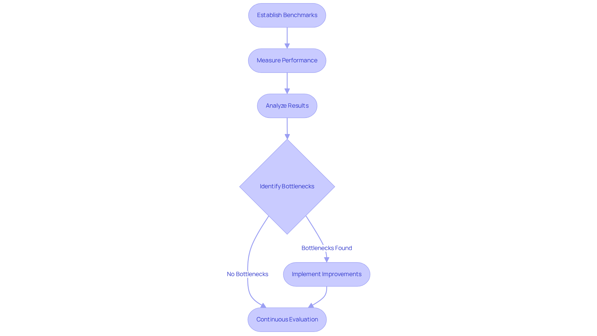 This flowchart outlines the steps organizations take to benchmark AI performance. Each step shows how to assess and improve AI efficiency, ensuring systems stay competitive and effective.