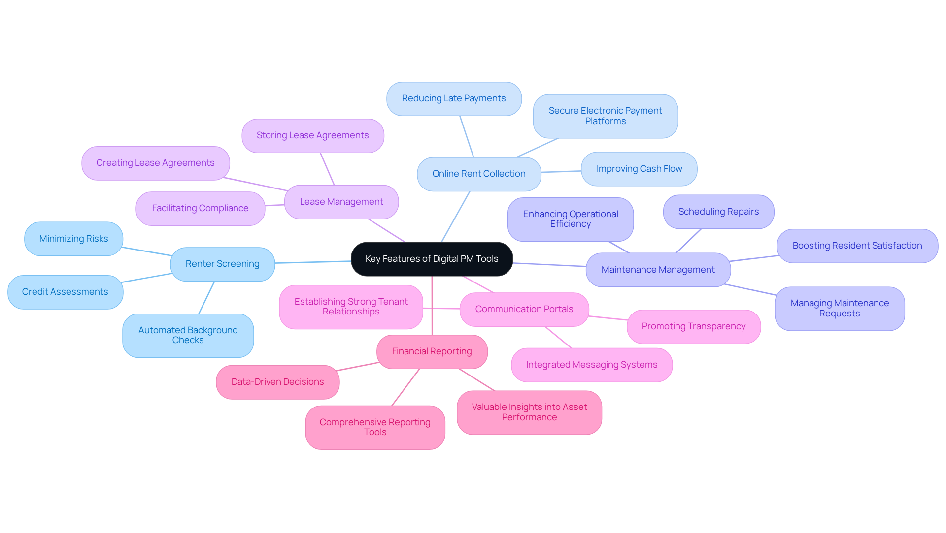 This mindmap shows the essential features of digital property management tools. Each branch represents a key area, and you can follow the lines to see how they connect to the main topic. The colors help differentiate each feature, making it easier to understand their roles in enhancing property management.