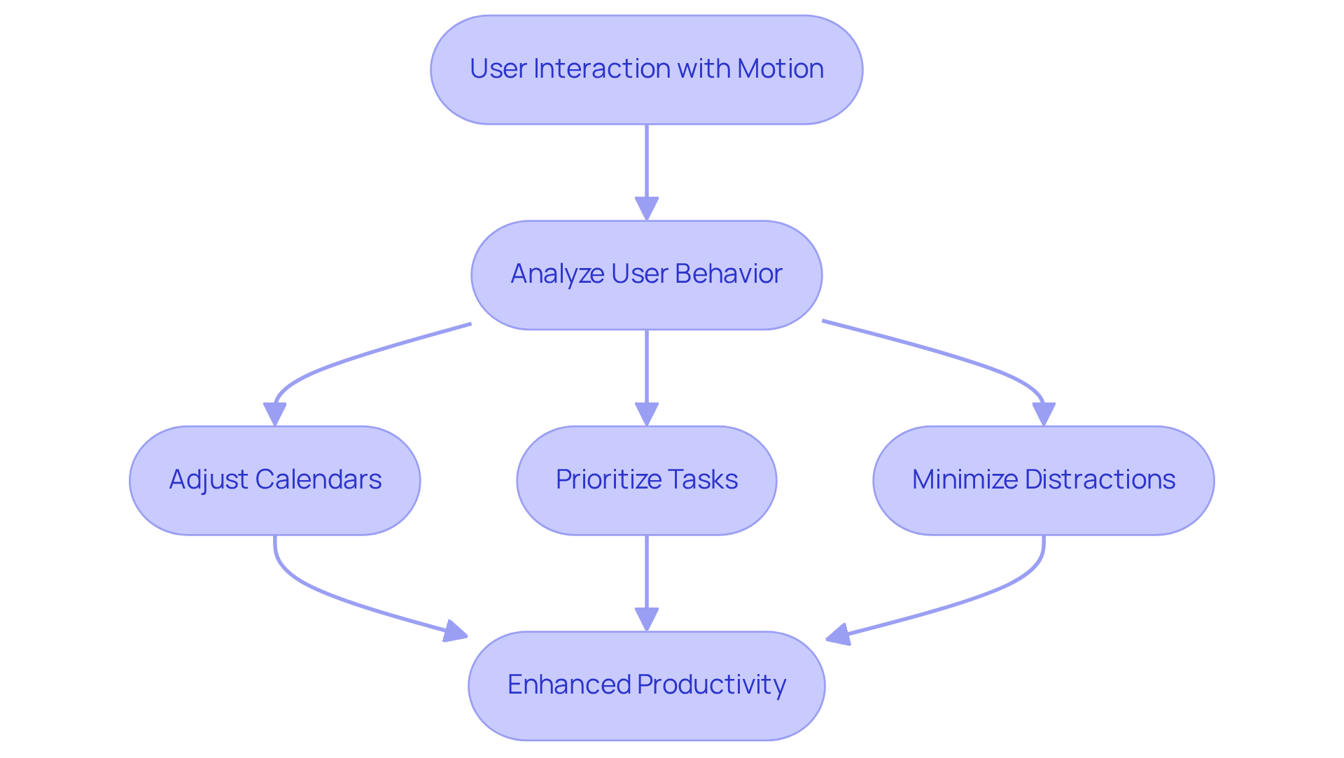 Follow the arrows to see how Motion interacts with users to improve their productivity. Each step shows what Motion does, leading to better task management and more efficient workdays.