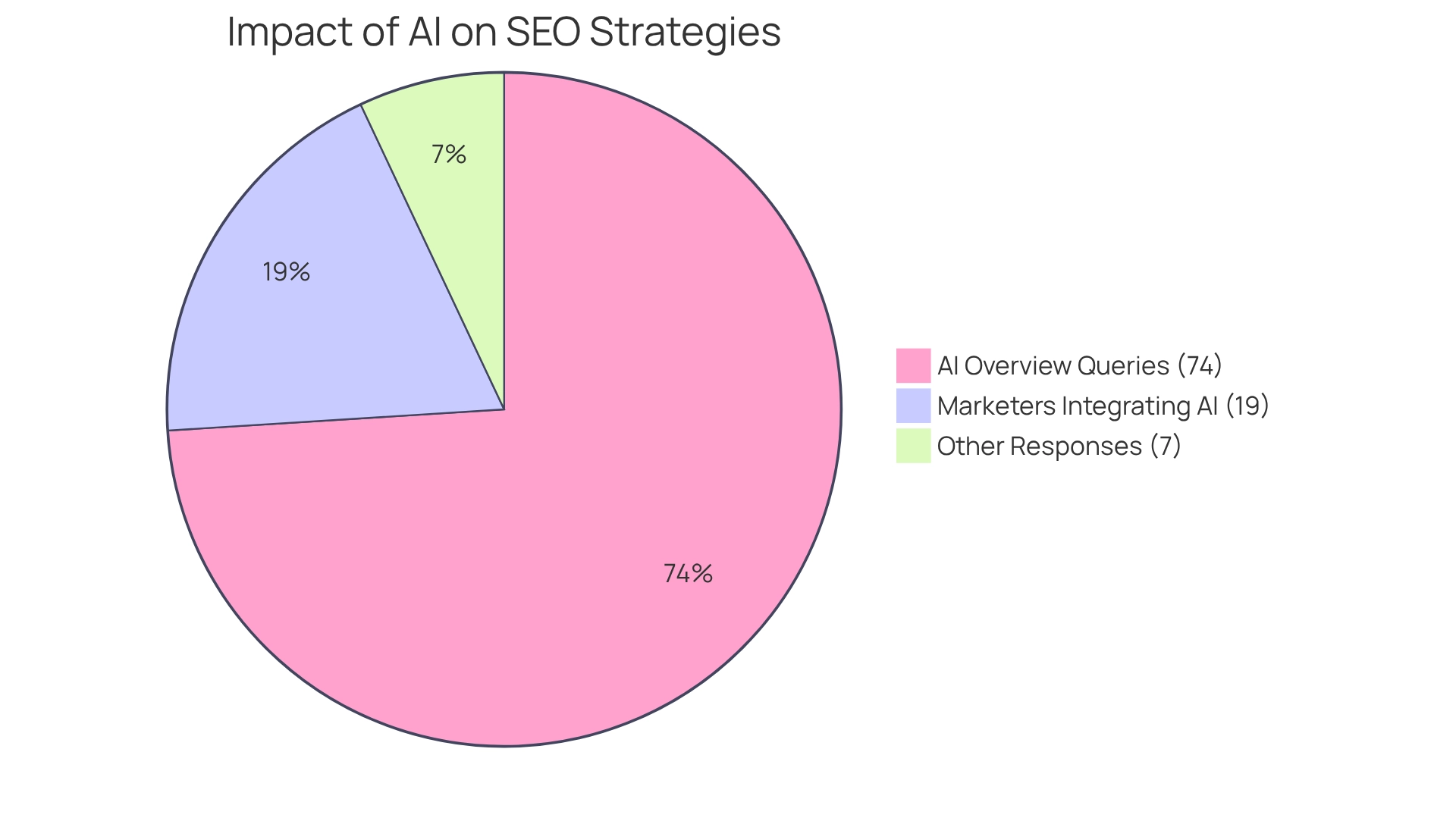 Blue slice: 74% of queries with AI Overviews; Green slice: 19% of marketers integrating AI; Gray slice: 7% of other responses.