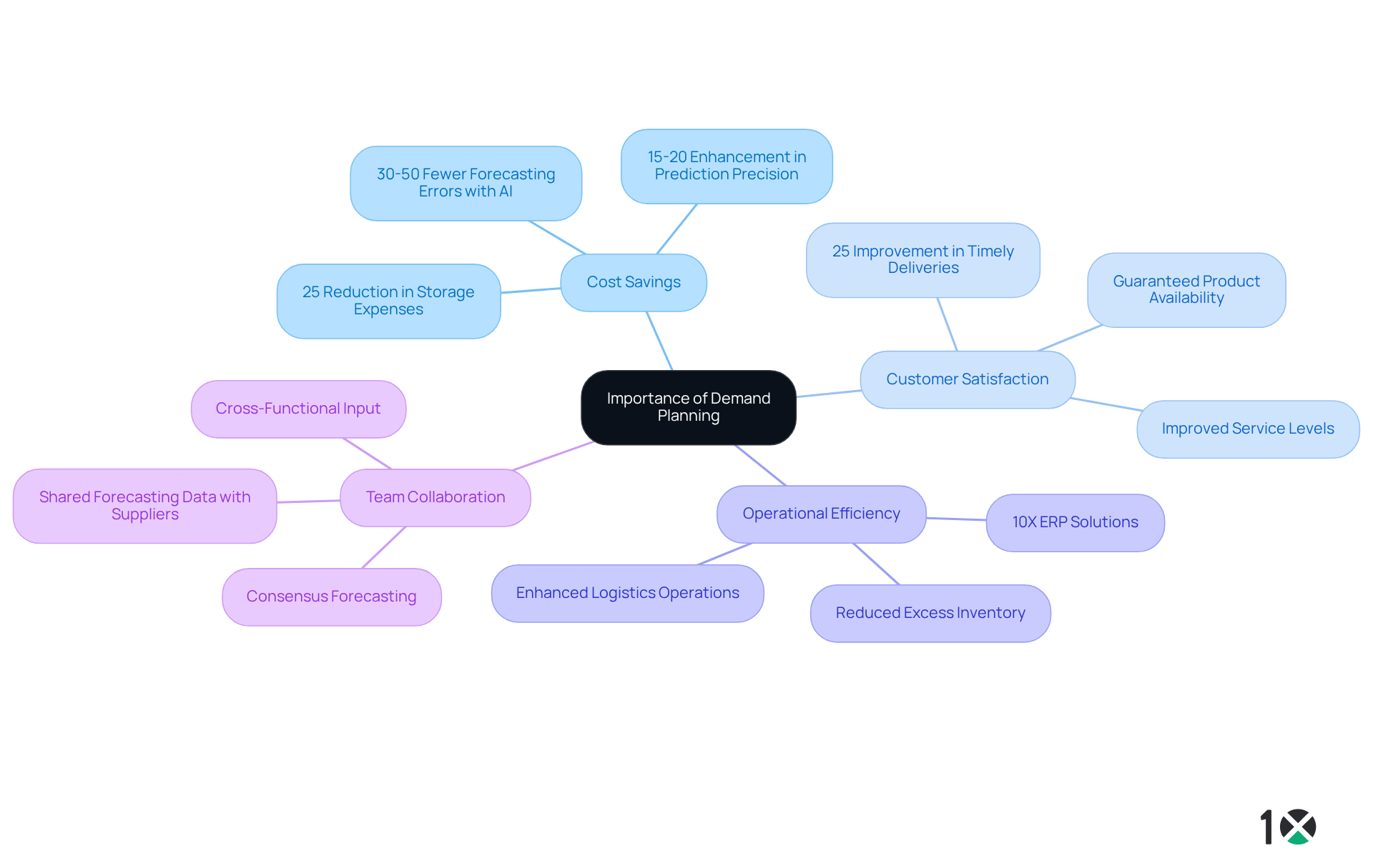 This mindmap highlights the key elements of demand planning. Each branch shows how demand planning benefits organizations — the more branches you see, the more aspects of improvement and efficiency are linked to effective demand planning. This mindmap highlights the key elements of demand planning. Each branch shows how demand planning benefits organizations — the more branches you see, the more aspects of improvement and efficiency are linked to effective demand planning.