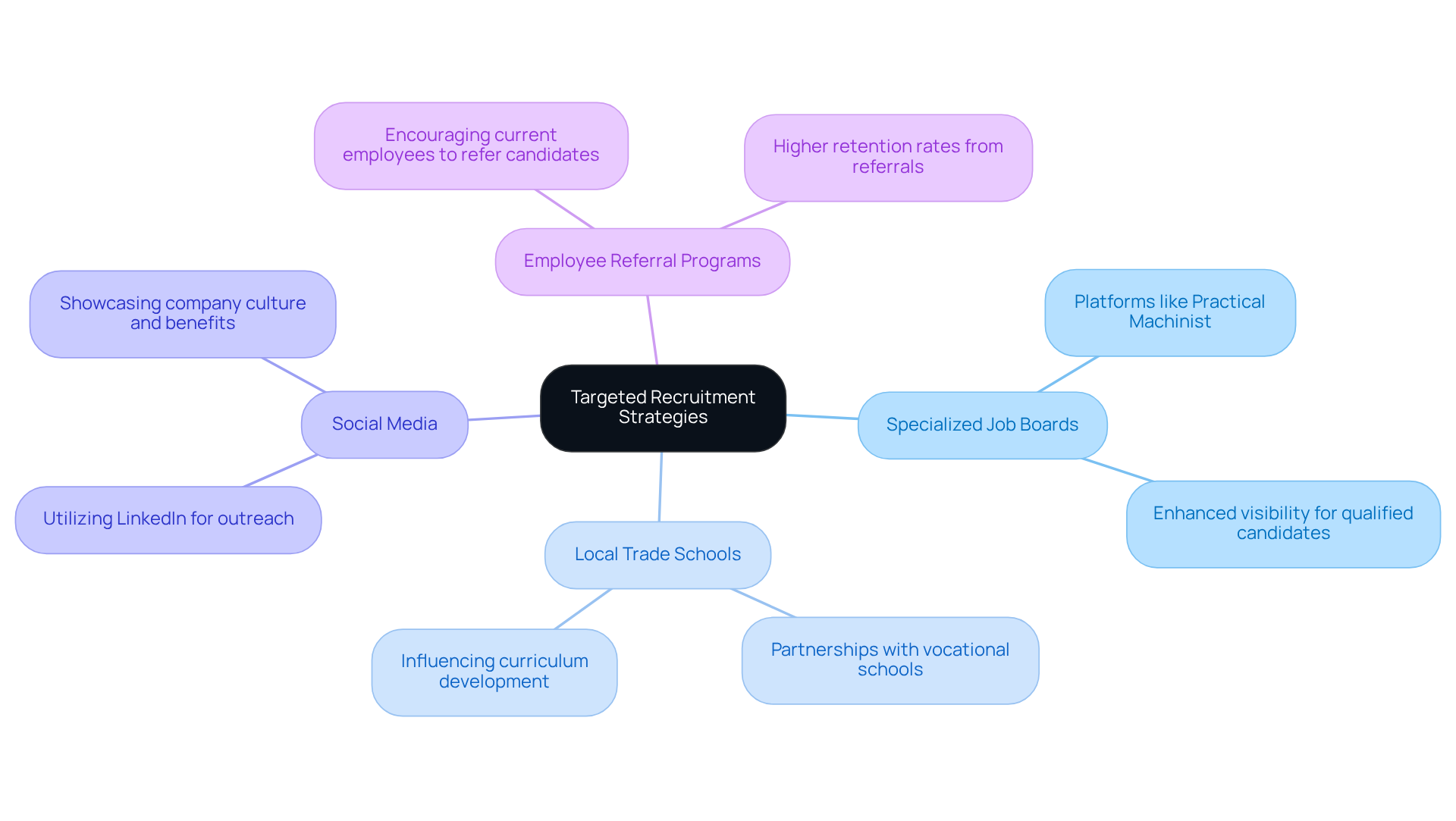 The central node represents the main focus on recruitment strategies, while the branches show specific methods to attract talent. Each color-coded branch highlights a different strategy, making it easy to see how they connect to the overall goal of effective sourcing. The central node represents the main focus on recruitment strategies, while the branches show specific methods to attract talent. Each color-coded branch highlights a different strategy, making it easy to see how they connect to the overall goal of effective sourcing.