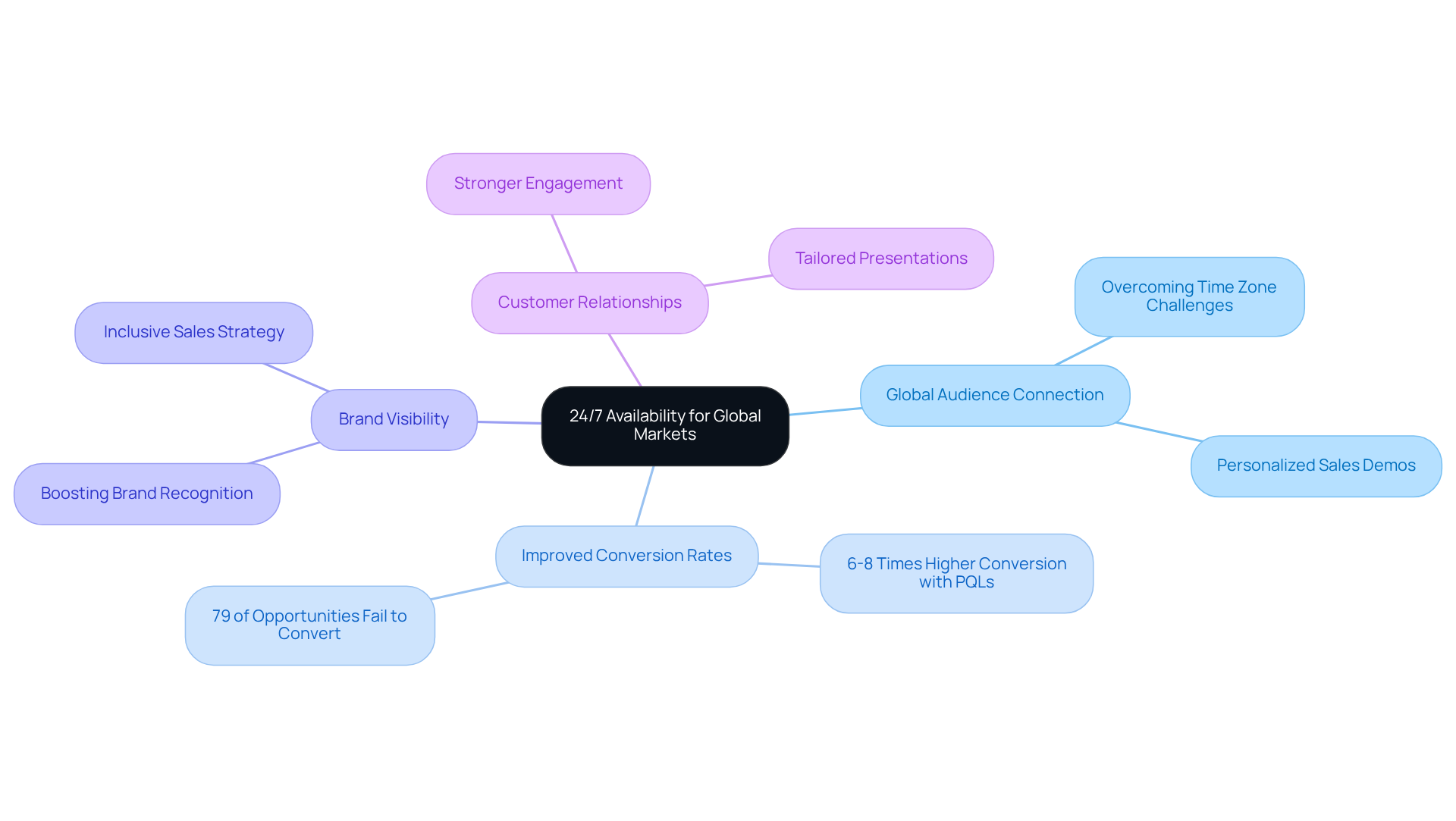 The central idea is 24/7 availability, with branches showing how it helps businesses connect globally, improve conversion rates, enhance brand visibility, and build customer relationships. Each statistic highlights the impact of these benefits.