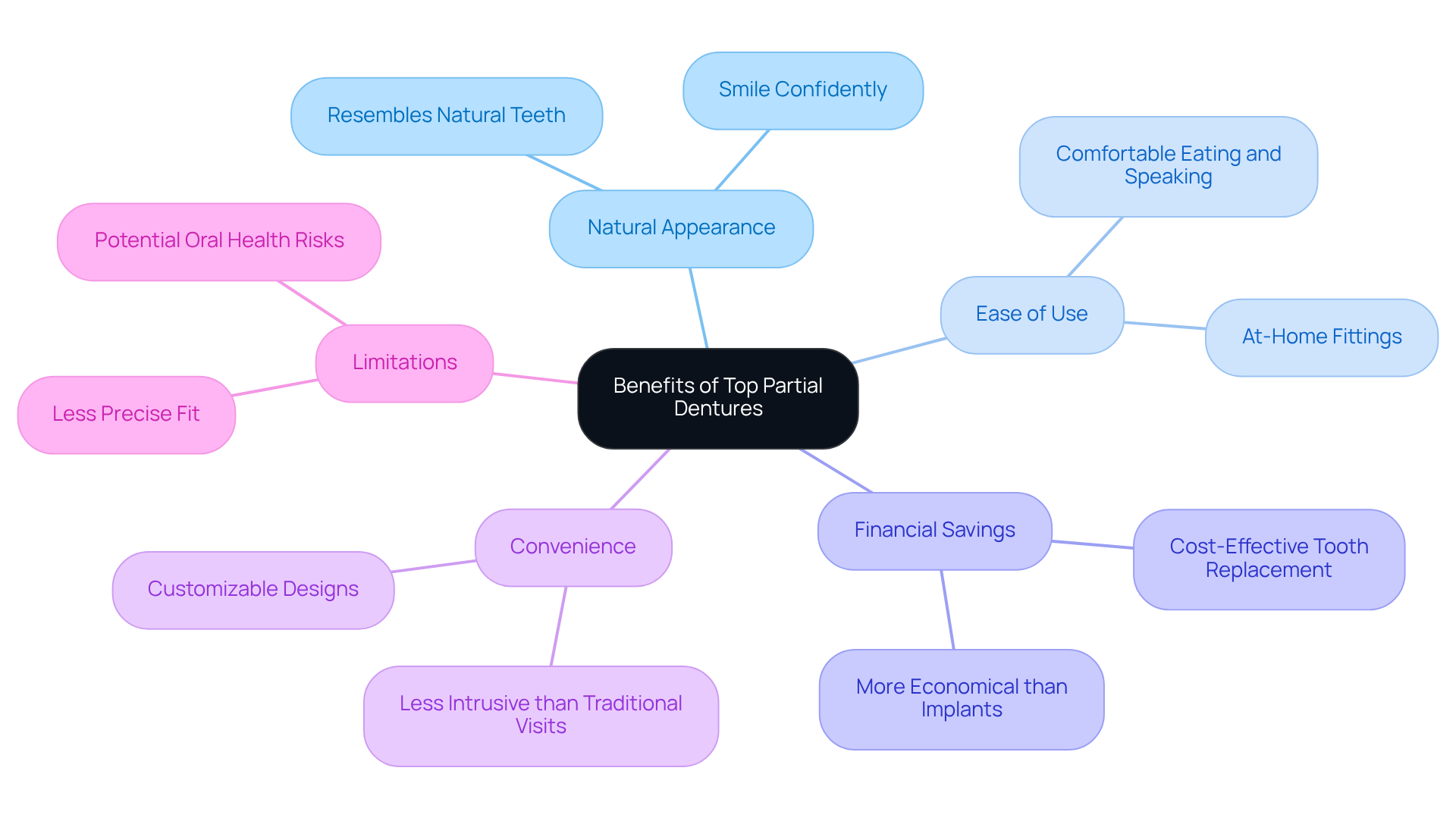 The central node represents the main topic, while the branches show different benefits and features. Each sub-branch provides more detail, helping you understand how top partial dentures can improve your dental experience. The central node represents the main topic, while the branches show different benefits and features. Each sub-branch provides more detail, helping you understand how top partial dentures can improve your dental experience.