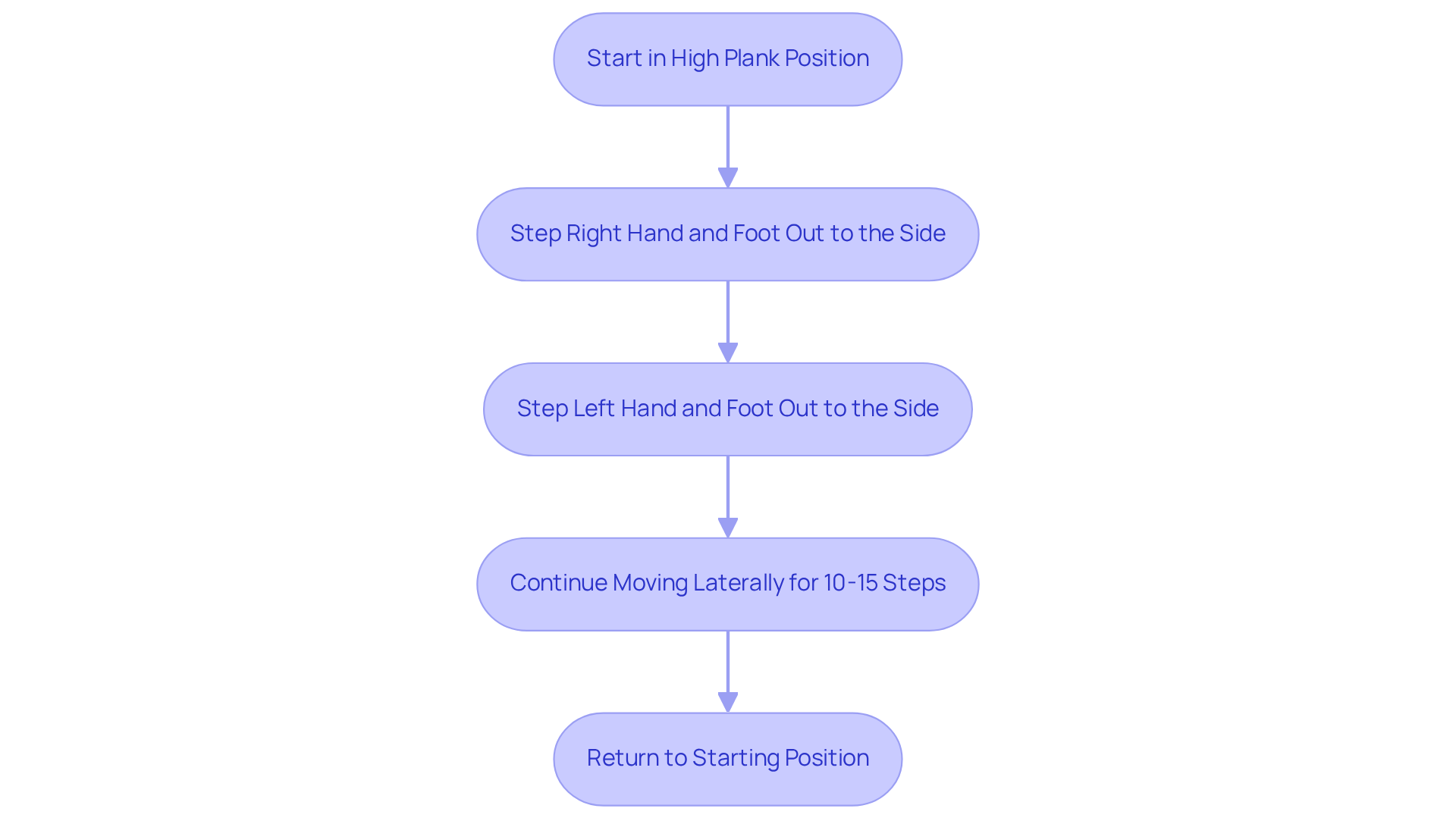 Follow the arrows to see how to perform plank walks step by step. Each box shows what to do next, making it easy to remember the sequence!