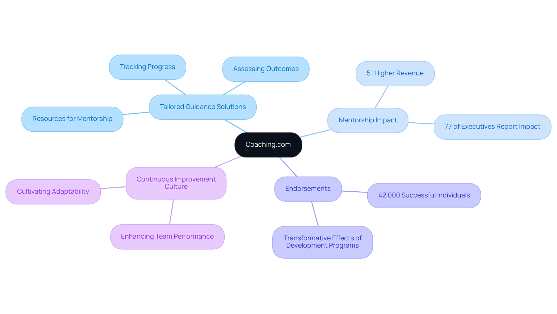 Start at the center with Coaching.com, then explore how it impacts mentorship and organizational performance through various branches. Each topic highlights a different benefit of using coaching solutions. Start at the center with Coaching.com, then explore how it impacts mentorship and organizational performance through various branches. Each topic highlights a different benefit of using coaching solutions.
