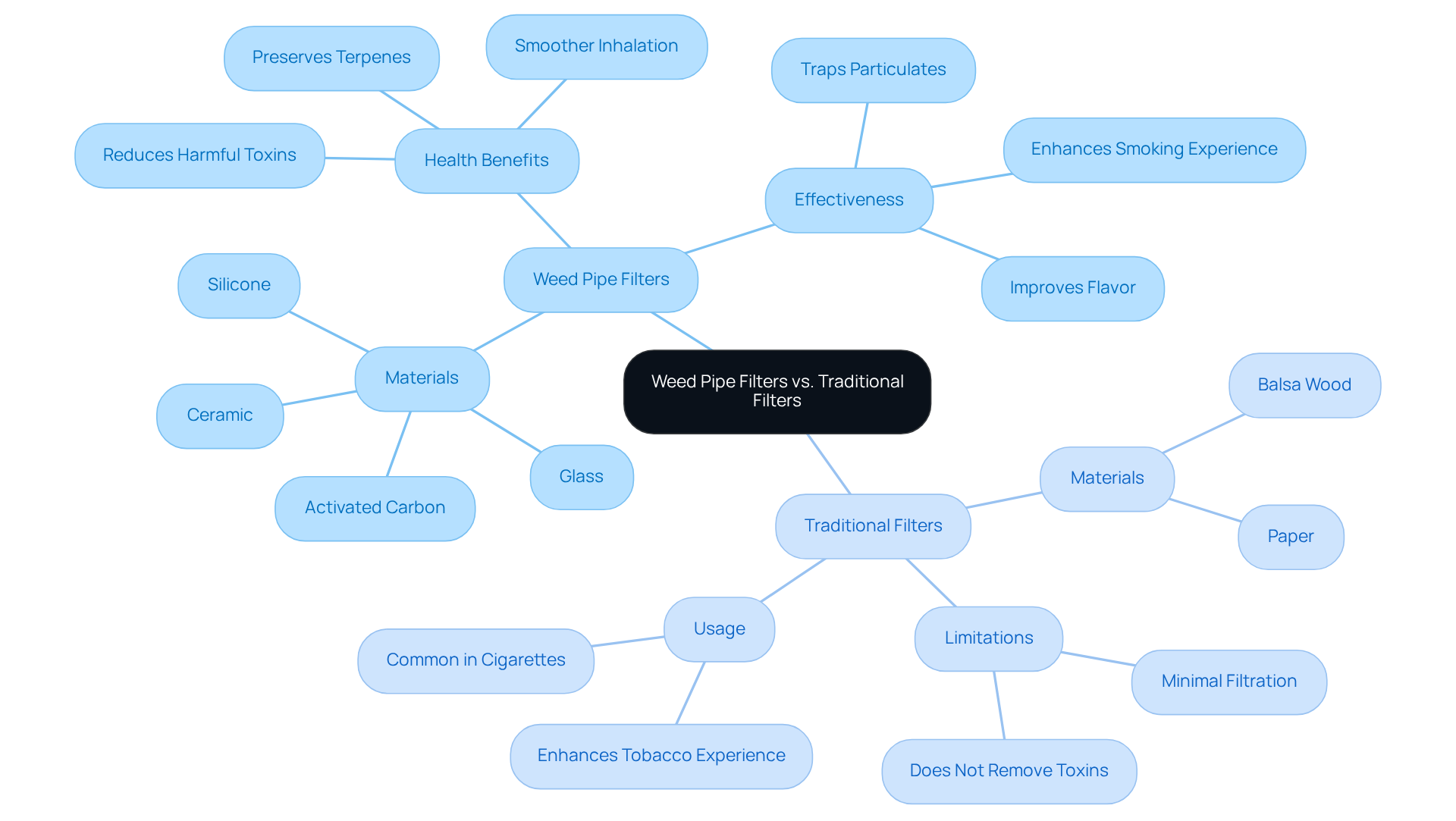 The central node represents the main topic, while the branches show the two types of filters. Each sub-branch provides details about materials, benefits, and limitations, helping you understand the key differences at a glance. The central node represents the main topic, while the branches show the two types of filters. Each sub-branch provides details about materials, benefits, and limitations, helping you understand the key differences at a glance.