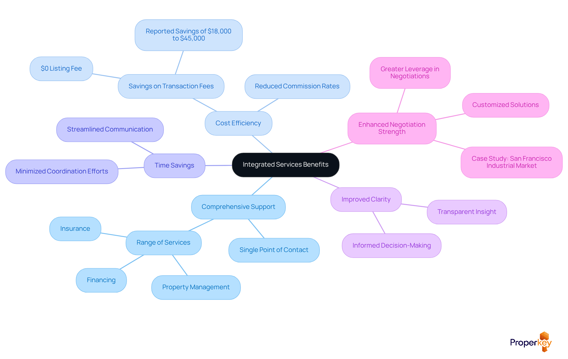 The central node represents the overall theme of integrated services. Each branch highlights a specific benefit, and the sub-branches provide additional details or examples. This layout helps you see how each benefit contributes to a smoother and more cost-effective real estate experience. The central node represents the overall theme of integrated services. Each branch highlights a specific benefit, and the sub-branches provide additional details or examples. This layout helps you see how each benefit contributes to a smoother and more cost-effective real estate experience.