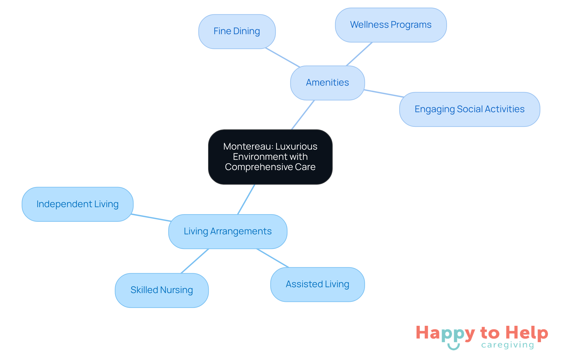 Start at the center with Montereau, then explore the branches to see the different types of care and the luxurious amenities available for residents.