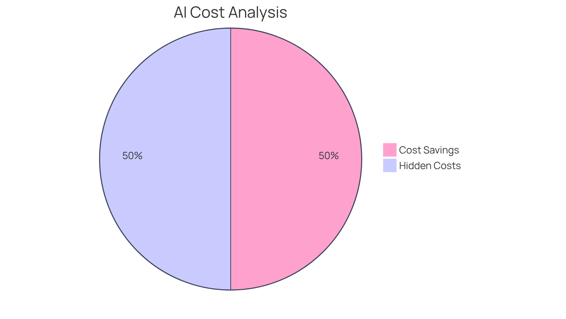 The green slice shows the percentage of savings from subscription services, while the red slice represents hidden costs that can add up significantly. Together, they illustrate the financial landscape of adopting AI in healthcare.