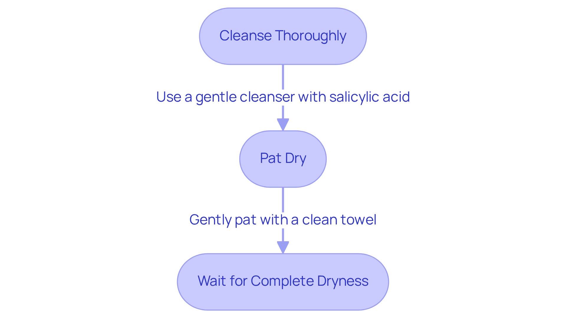 This flowchart shows the steps to take before applying acne treatments. Start with cleansing your skin, then gently pat it dry, and finally wait for it to dry completely. Following these steps helps your treatment work better! This flowchart shows the steps to take before applying acne treatments. Start with cleansing your skin, then gently pat it dry, and finally wait for it to dry completely. Following these steps helps your treatment work better!