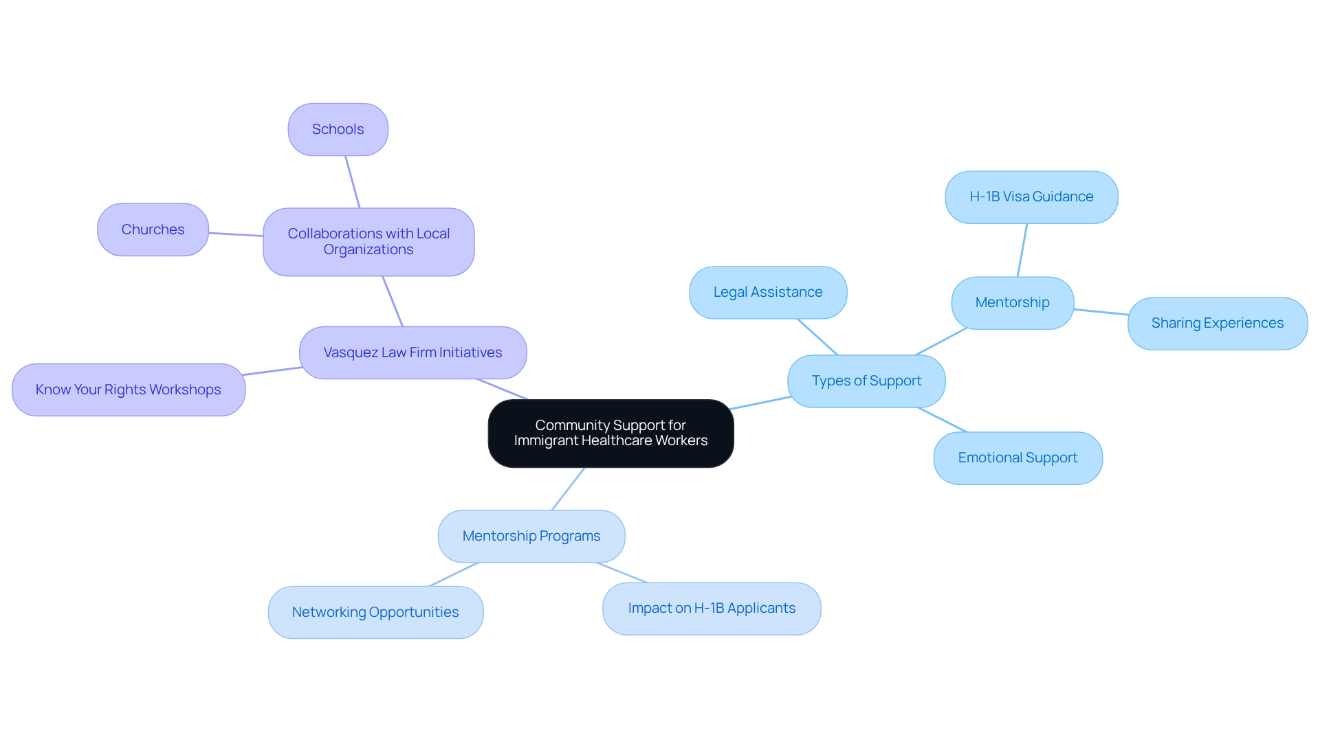 The central node represents the overall theme, while each branch shows different types of support available to immigrant healthcare workers. Sub-branches provide specifics about how these supports are implemented, making it easy to visualize the network of resources.