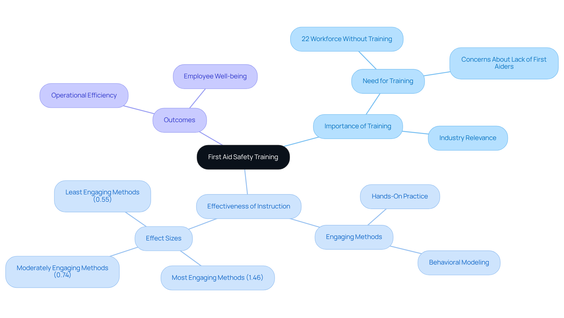 This mindmap shows how different aspects of first aid training connect. Start at the center with the main topic, then follow the branches to explore the importance, effectiveness, and outcomes of the training.
