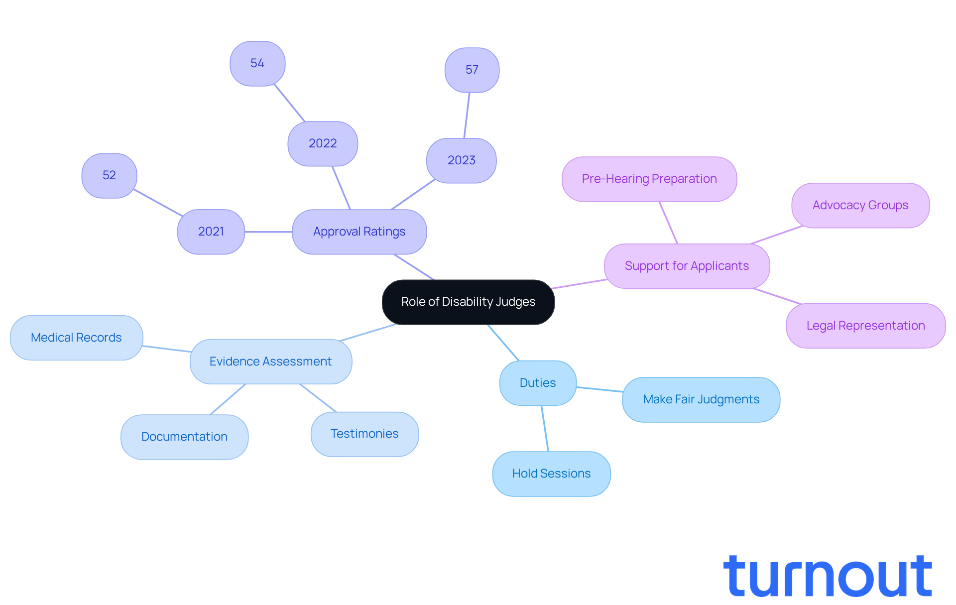 The central node represents the main topic, while branches show the judges' duties, the evidence they consider, their approval ratings over the years, and the support available for applicants. Each branch helps you see how these elements connect. The central node represents the main topic, while branches show the judges' duties, the evidence they consider, their approval ratings over the years, and the support available for applicants. Each branch helps you see how these elements connect.