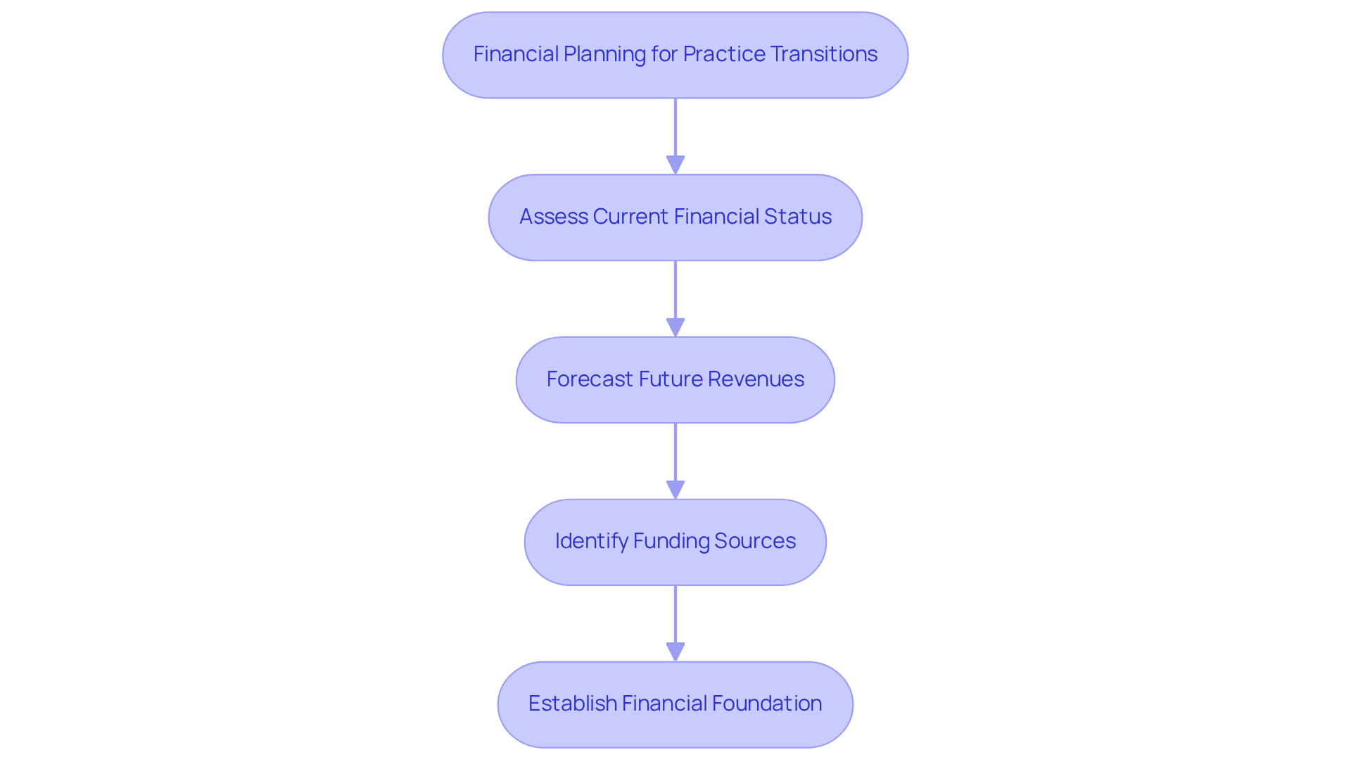 This flowchart outlines the key steps in financial planning for healthcare transitions. Follow the arrows to see how each step builds on the previous one, leading to a solid financial foundation for successful ownership transitions.