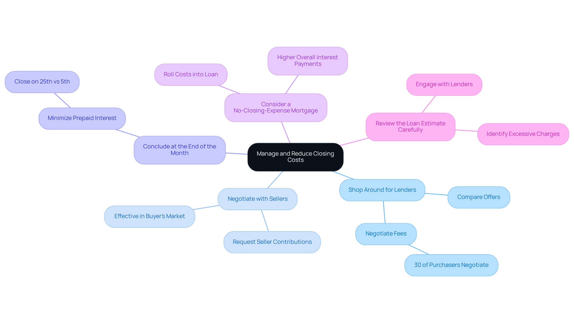 The central node represents the main goal of managing closing costs, while each branch shows a specific strategy. Follow the branches to explore tips and insights that can help you save money during the closing process.