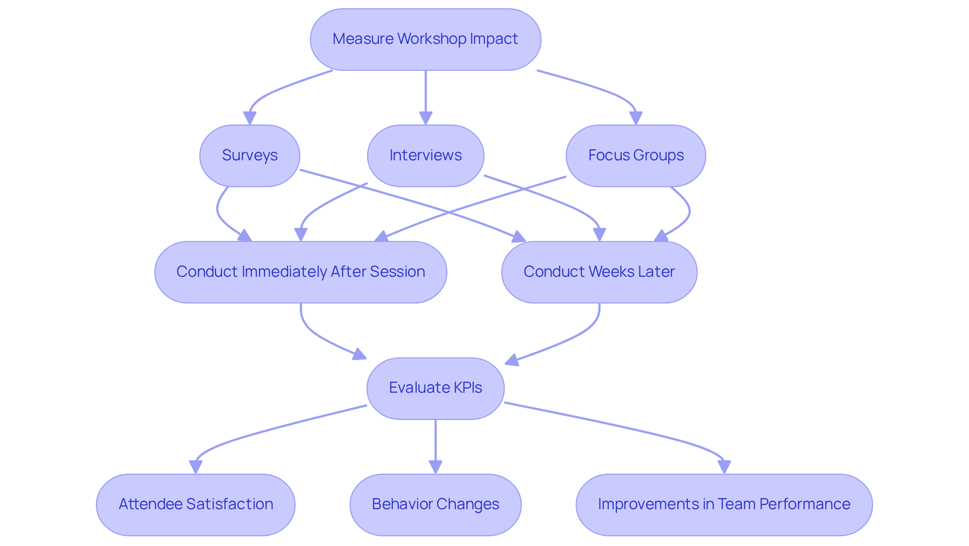 This flowchart outlines the steps to assess the effectiveness of your training sessions. Start with measuring impact, then gather feedback through surveys, interviews, and focus groups. Finally, evaluate key performance indicators to see how well your workshops are meeting their goals. This flowchart outlines the steps to assess the effectiveness of your training sessions. Start with measuring impact, then gather feedback through surveys, interviews, and focus groups. Finally, evaluate key performance indicators to see how well your workshops are meeting their goals.