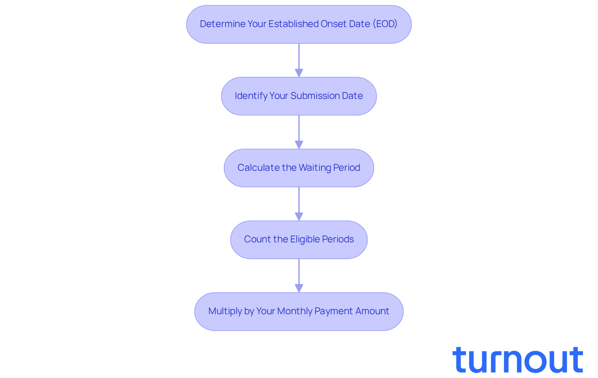 Each box represents a step in the calculation process. Follow the arrows to see how to move from one step to the next, ensuring you understand how to calculate your retroactive pay. Each box represents a step in the calculation process. Follow the arrows to see how to move from one step to the next, ensuring you understand how to calculate your retroactive pay.