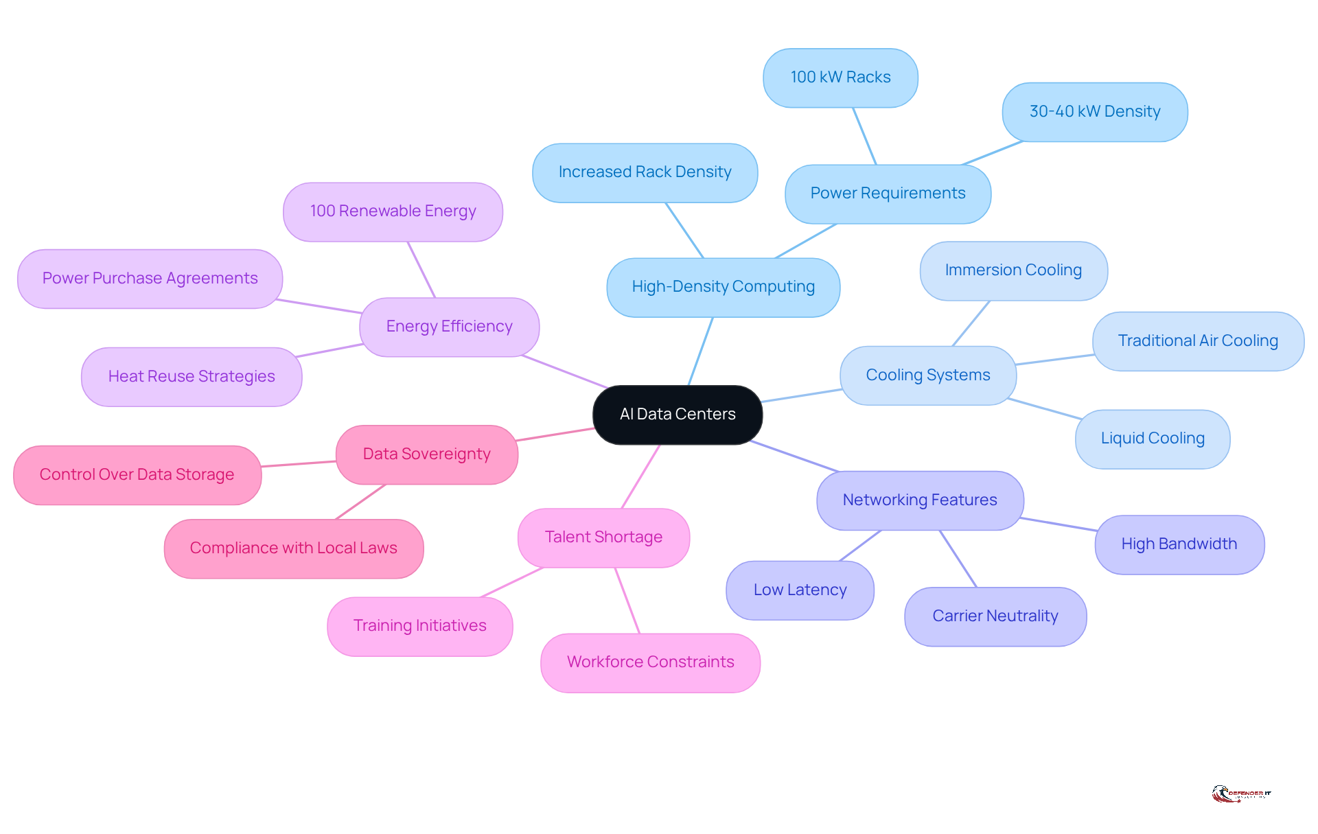 This mindmap starts with the main idea of AI Data Centers at the center. Each branch represents a unique feature, and the sub-branches provide more details about those features. Follow the branches to explore how these elements contribute to the overall functionality and challenges of AI facilities. This mindmap starts with the main idea of AI Data Centers at the center. Each branch represents a unique feature, and the sub-branches provide more details about those features. Follow the branches to explore how these elements contribute to the overall functionality and challenges of AI facilities.