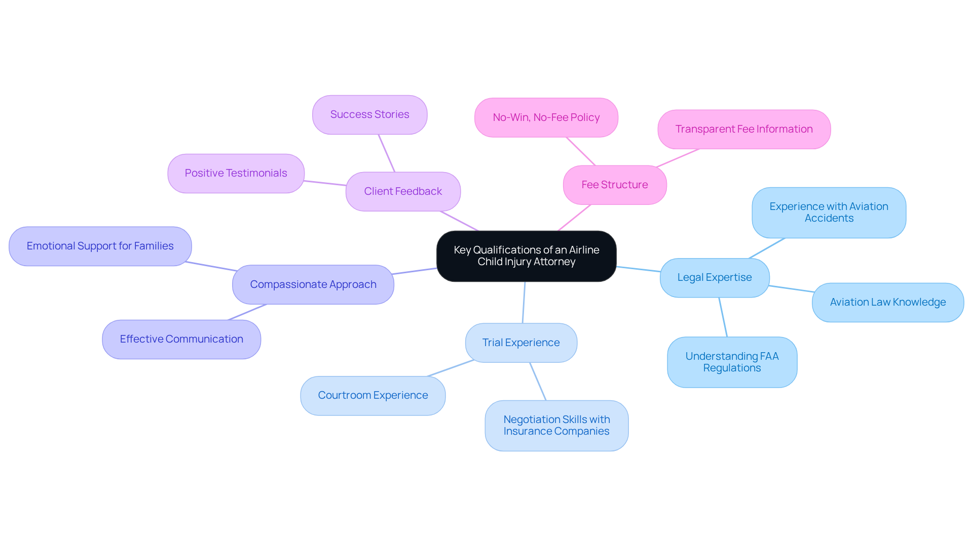 This mindmap helps you visualize the essential qualifications to look for in an airline child injury attorney. Each branch represents a key area of focus, and the sub-branches provide specific details to consider, making it easier to understand what makes a great attorney for your child's case. This mindmap helps you visualize the essential qualifications to look for in an airline child injury attorney. Each branch represents a key area of focus, and the sub-branches provide specific details to consider, making it easier to understand what makes a great attorney for your child's case.