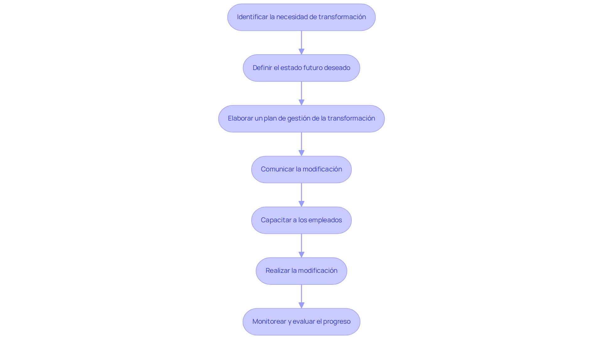 Cada cuadro representa un paso en el proceso de gestión del cambio. Sigue las flechas para ver cómo cada etapa se conecta con la siguiente y cómo avanzar hacia la transformación organizacional.
