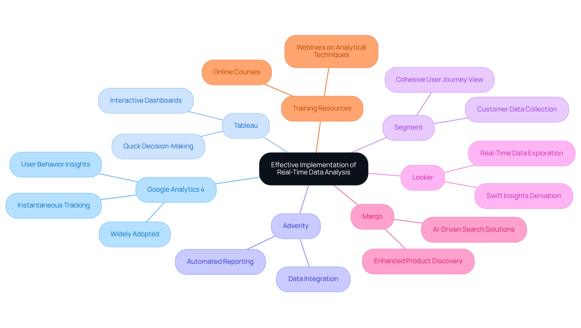 The central node represents the main goal of effective implementation, while each branch represents a specific tool. The sub-branches explain how each tool contributes to achieving better data analysis and decision-making. The central node represents the main goal of effective implementation, while each branch represents a specific tool. The sub-branches explain how each tool contributes to achieving better data analysis and decision-making.