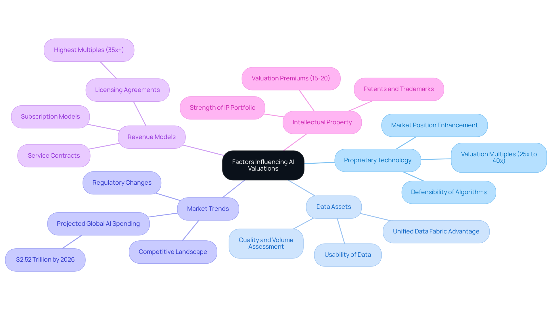 The central node represents the main topic of AI valuations. Each branch shows a critical factor that affects these valuations, and the sub-branches provide additional details about each factor. This layout helps you see how each element contributes to understanding AI company valuations.