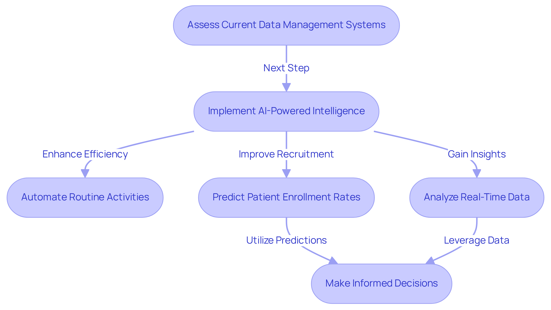 Follow the arrows to see how each step builds on the previous one, starting from assessing current systems to implementing AI and analyzing data for better decision-making. Follow the arrows to see how each step builds on the previous one, starting from assessing current systems to implementing AI and analyzing data for better decision-making.