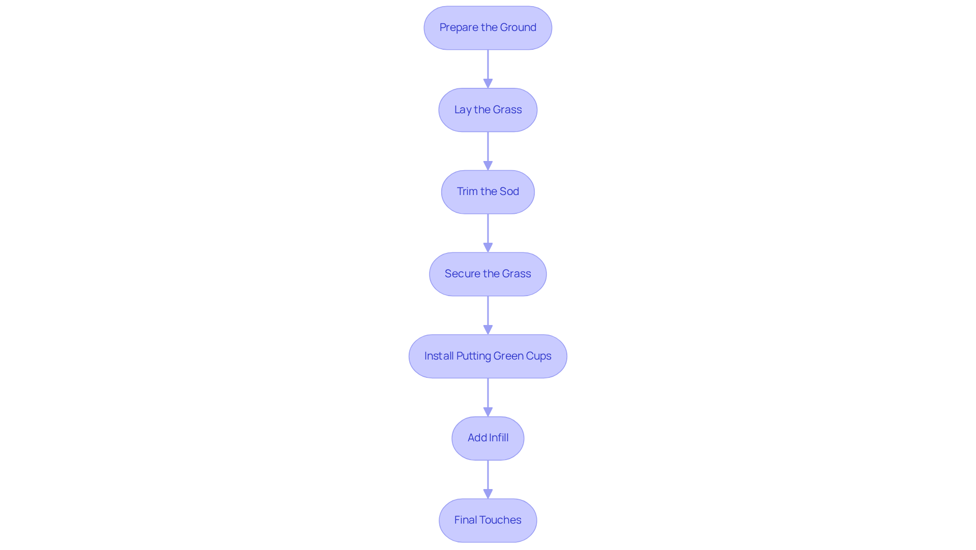 Each box represents a step in the installation process. Follow the arrows to see how to move from one step to the next, ensuring a smooth and effective installation. Each box represents a step in the installation process. Follow the arrows to see how to move from one step to the next, ensuring a smooth and effective installation.