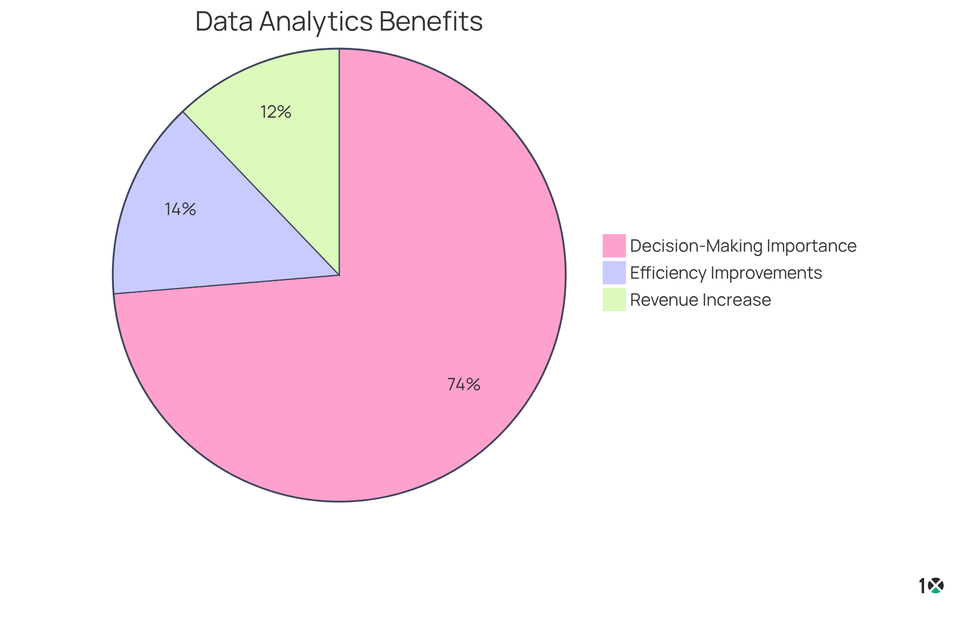 Each slice of the chart shows the proportion of different benefits gained from leveraging data analytics — the larger the slice, the greater the impact. Each slice of the chart shows the proportion of different benefits gained from leveraging data analytics — the larger the slice, the greater the impact.