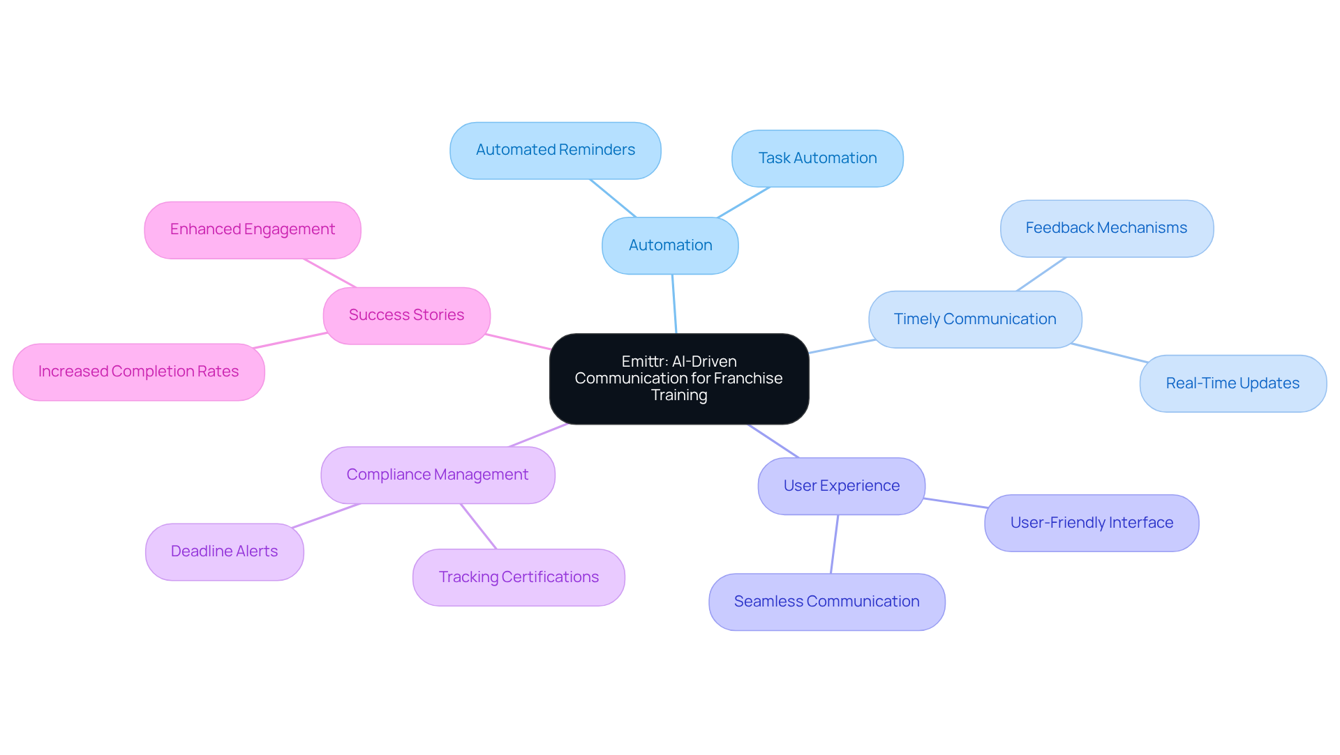 The center node is Emittr, and the branches represent different benefits and features it offers. The subpoints under each branch provide more details about how Emittr enhances the franchise training experience.