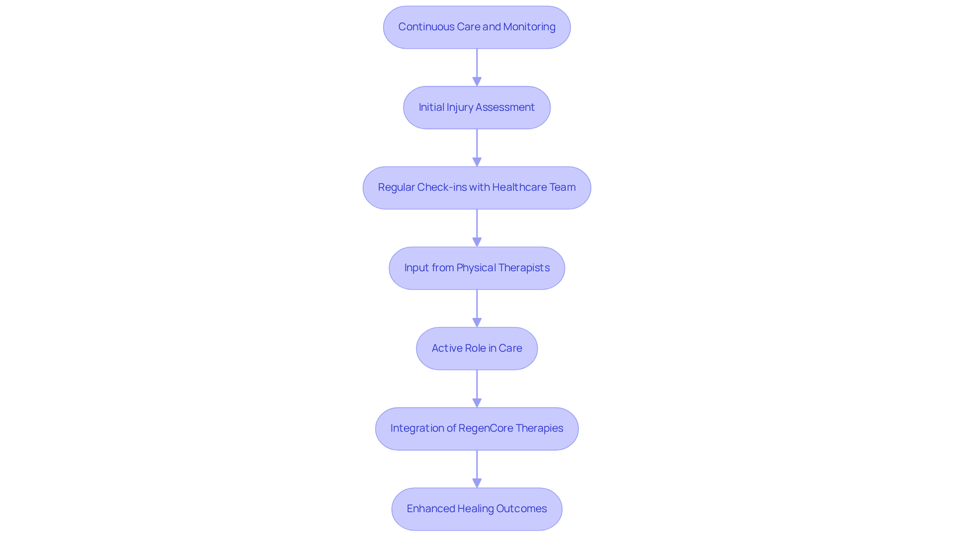 This flowchart illustrates the steps involved in recovering from a finger tendon injury. Each box represents a crucial part of the process, showing how ongoing care and support lead to better healing outcomes. Follow the arrows to see how each step connects to the next.