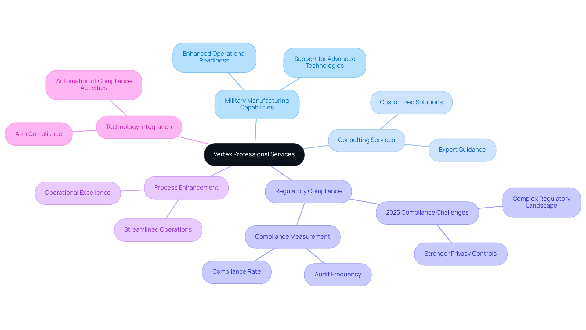 The center represents Vertex Professional Services, and the branches show how they enhance military manufacturing through various services and strategies. Each color-coded branch highlights a different focus area, making it easy to see the connections.
