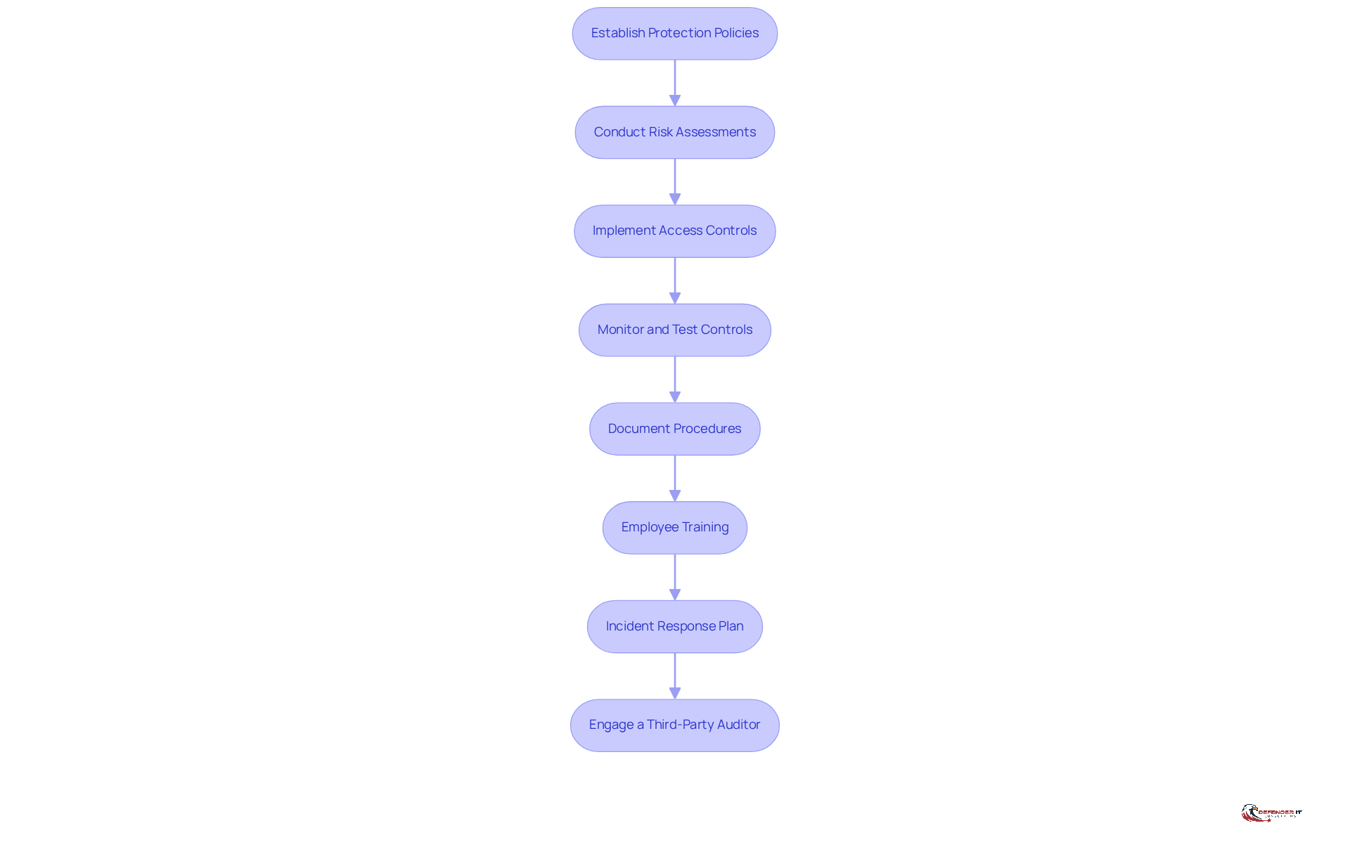 Each box in the flowchart represents a step in the SOC 2 compliance process. Follow the arrows to see how each requirement builds on the previous one, leading to successful compliance. Each box in the flowchart represents a step in the SOC 2 compliance process. Follow the arrows to see how each requirement builds on the previous one, leading to successful compliance.
