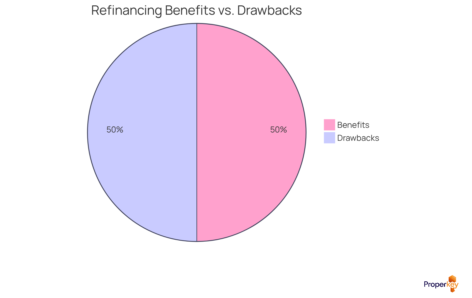This chart shows the balance between the benefits and drawbacks of refinancing multiple times. The green section represents the advantages, while the red section highlights the disadvantages. Each section's size reflects how many points were made in each category, helping you quickly see the overall picture. This chart shows the balance between the benefits and drawbacks of refinancing multiple times. The green section represents the advantages, while the red section highlights the disadvantages. Each section's size reflects how many points were made in each category, helping you quickly see the overall picture.