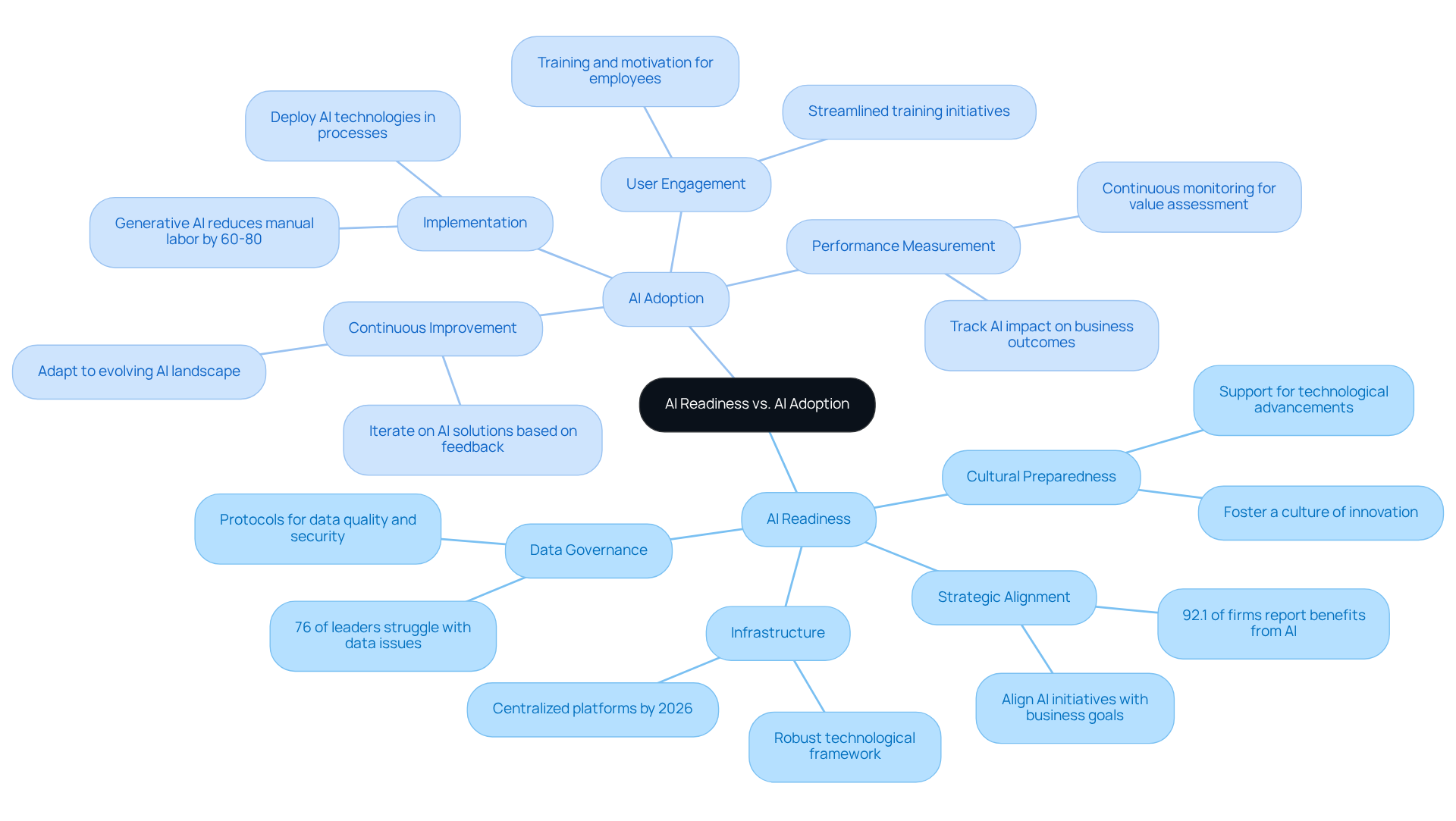 The central node represents the overall theme, while the branches show the key characteristics of AI Readiness and AI Adoption. Each sub-node provides specific elements that contribute to understanding how organizations prepare for and execute AI initiatives.