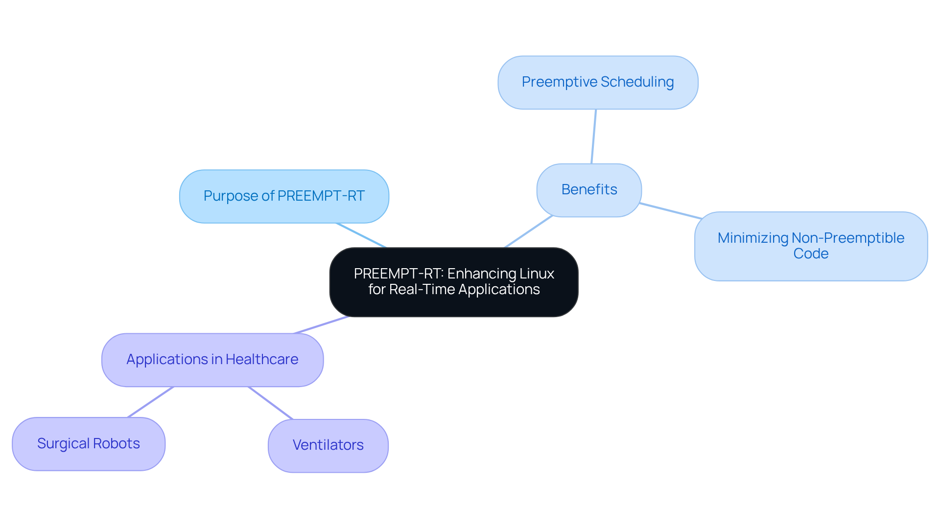 The center shows the main topic, and the branches illustrate the purpose, benefits, and applications of PREEMPT-RT in healthcare. Each branch helps you see how these elements connect to the overall enhancement of Linux for real-time tasks. The center shows the main topic, and the branches illustrate the purpose, benefits, and applications of PREEMPT-RT in healthcare. Each branch helps you see how these elements connect to the overall enhancement of Linux for real-time tasks.
