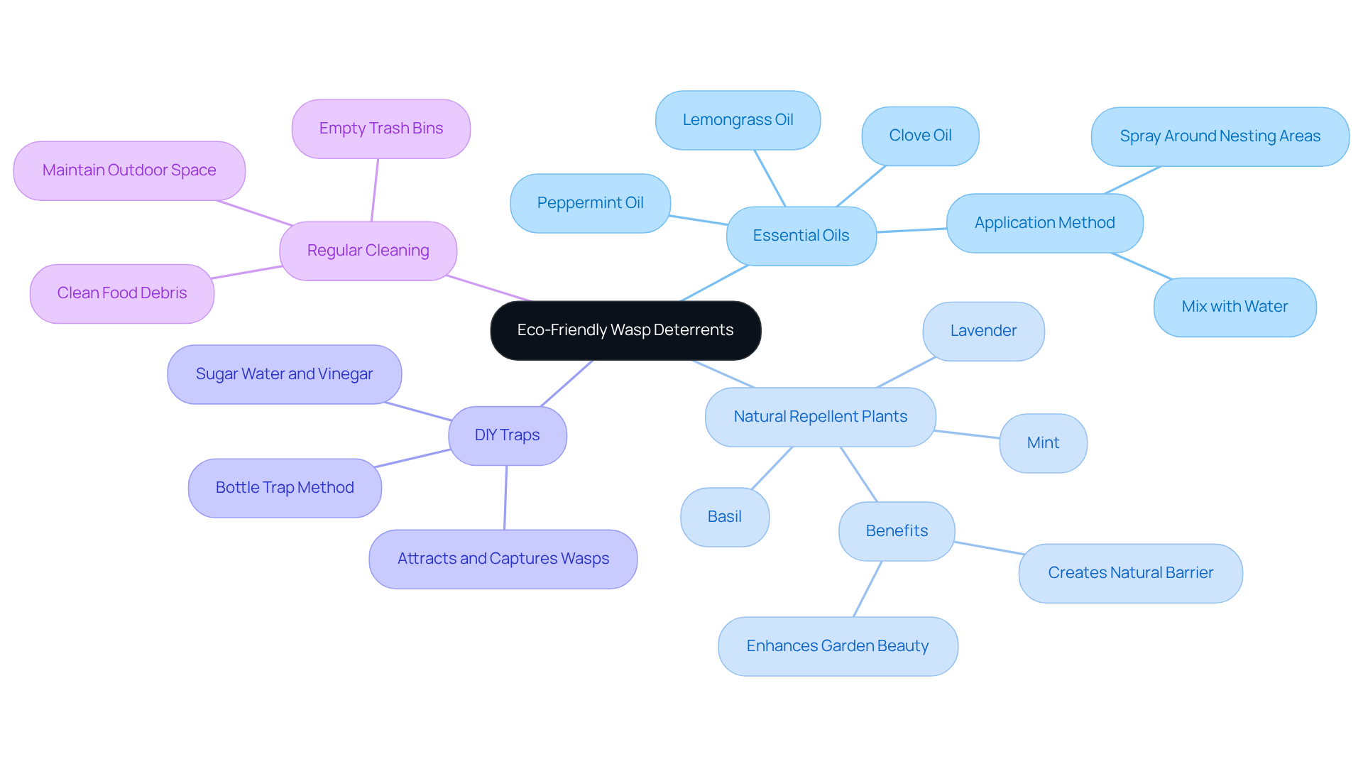 The center shows the main topic of wasp deterrents, and each branch represents a different method. Follow the branches to learn about each strategy and how it can help keep wasps away naturally.