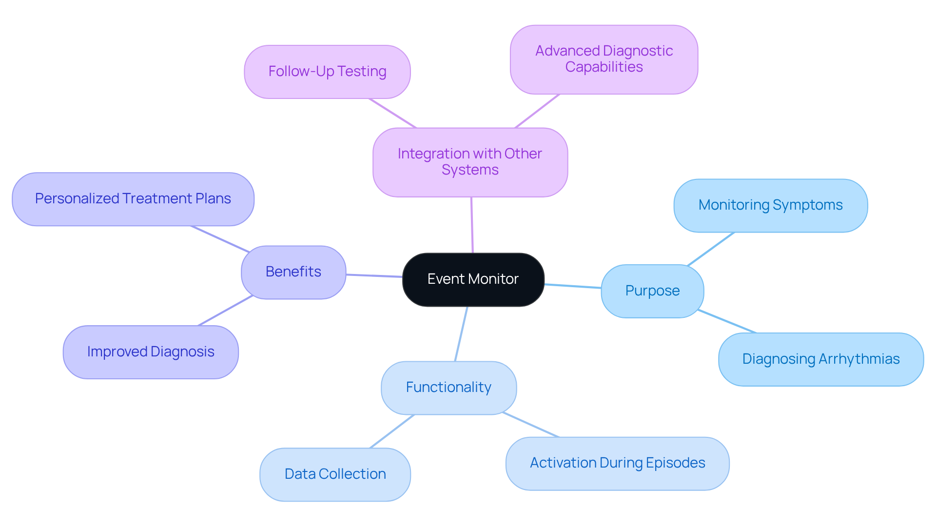 The central node represents the event monitor, while the branches show its purpose, how it works, and the benefits it provides. Each color-coded branch helps you easily identify different aspects of the device and its role in heart health. The central node represents the event monitor, while the branches show its purpose, how it works, and the benefits it provides. Each color-coded branch helps you easily identify different aspects of the device and its role in heart health.