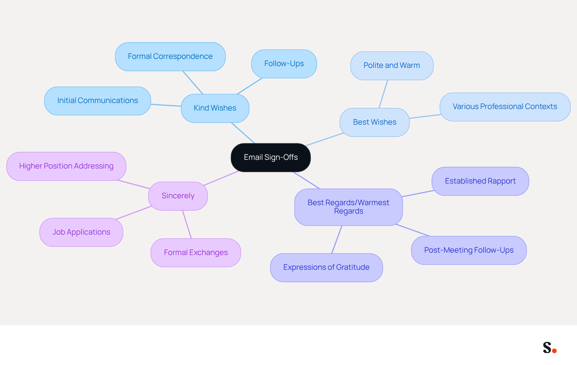 This mindmap shows different email sign-offs and where they are best used. Start at the center with 'Email Sign-Offs' and follow the branches to see which sign-off fits various professional situations. Each color represents a different sign-off, helping you quickly identify the right choice for your emails. This mindmap shows different email sign-offs and where they are best used. Start at the center with 'Email Sign-Offs' and follow the branches to see which sign-off fits various professional situations. Each color represents a different sign-off, helping you quickly identify the right choice for your emails.