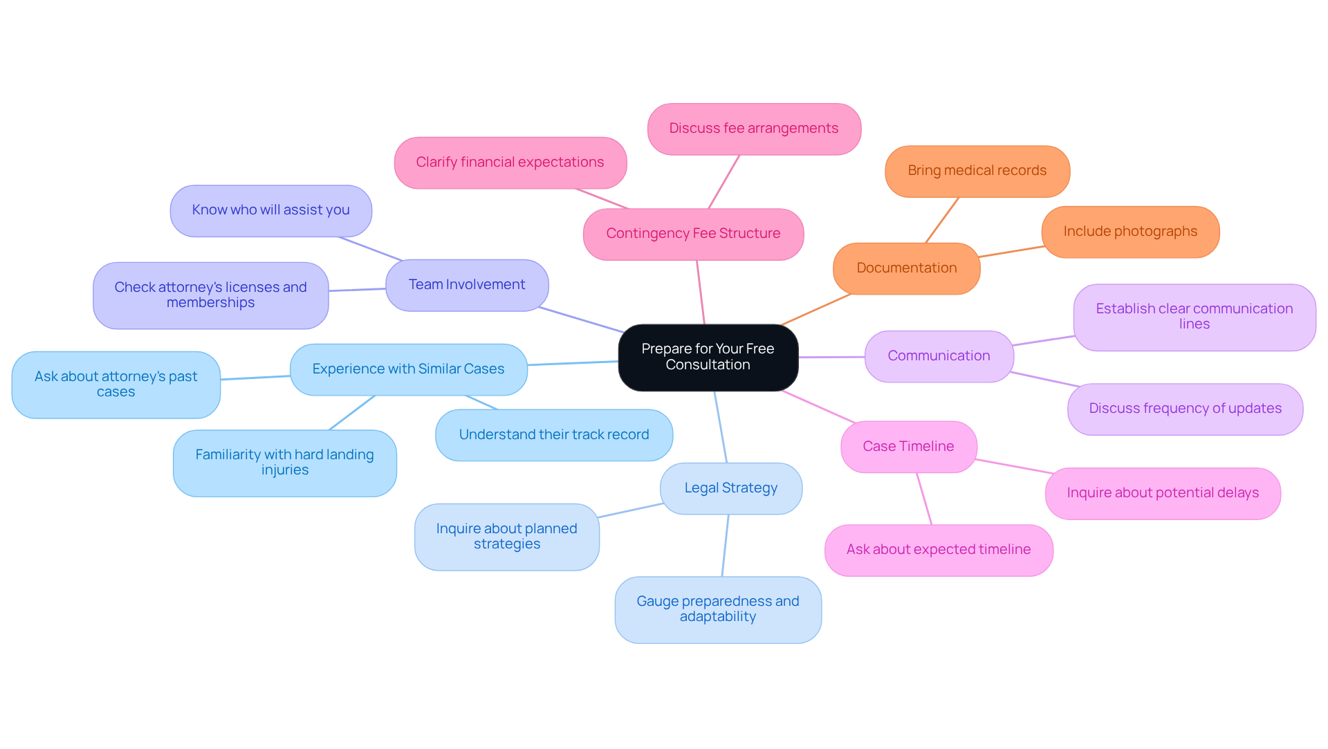 This mindmap helps you visualize the important areas to focus on when preparing for your consultation. Each branch represents a key question or topic, and the sub-branches provide additional details to consider. Use this as a guide to ensure you're fully prepared and informed.