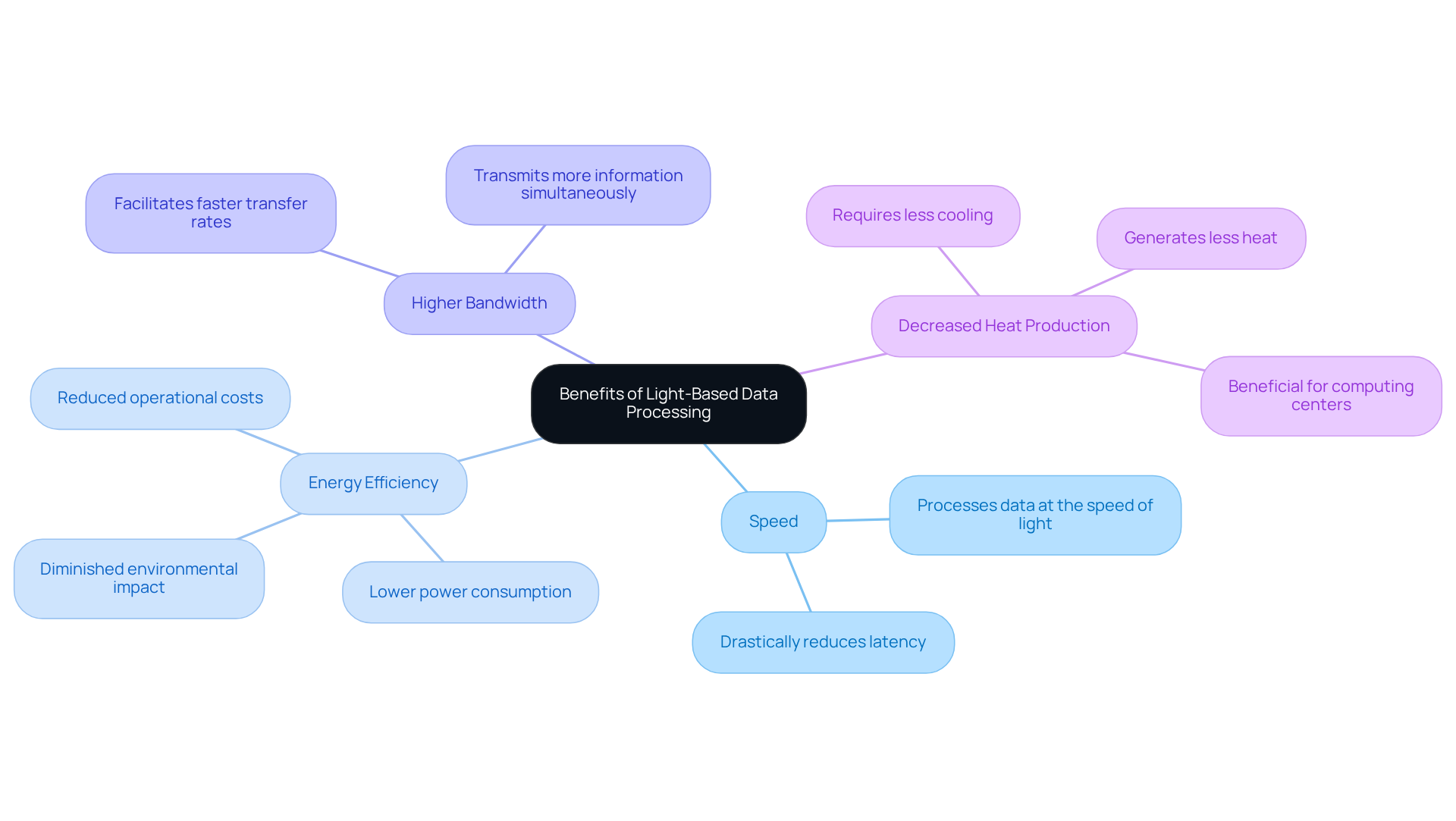 The central node represents the main topic, while the branches show the key advantages. Each color-coded branch highlights a specific benefit, making it easy to understand how light-based systems improve data processing.