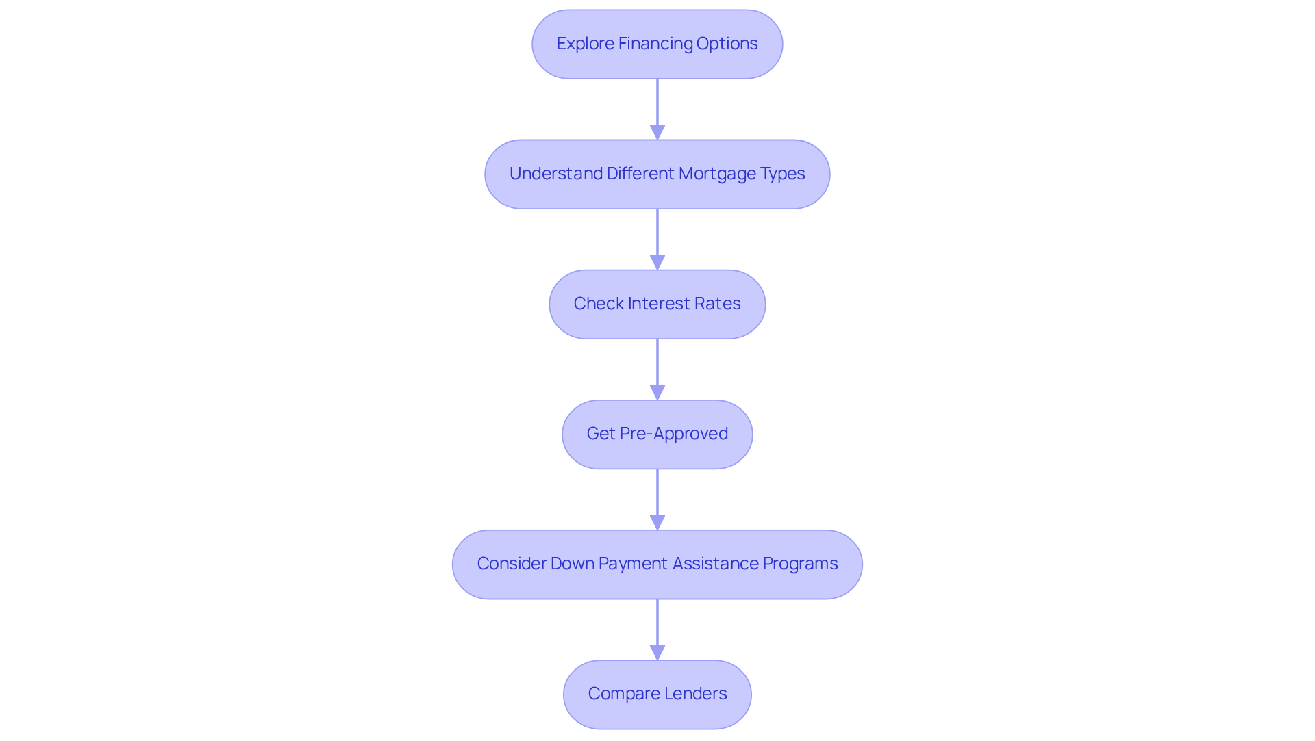 Each box represents a step in the financing process. Follow the arrows to see how to navigate your options effectively, from understanding mortgage types to comparing lenders.