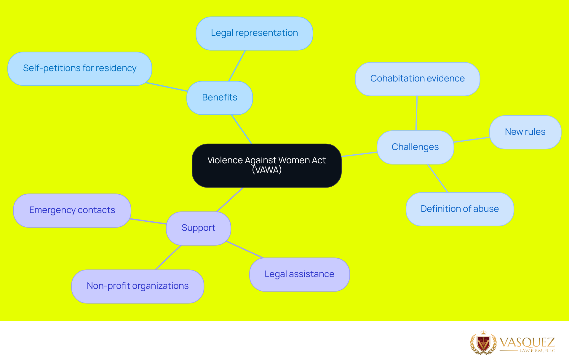 This mindmap starts with VAWA at the center, branching out to show the benefits available to victims, the challenges they face, and the support systems in place. Each branch represents a key area of focus, helping you see how they connect and the resources available to those in need.