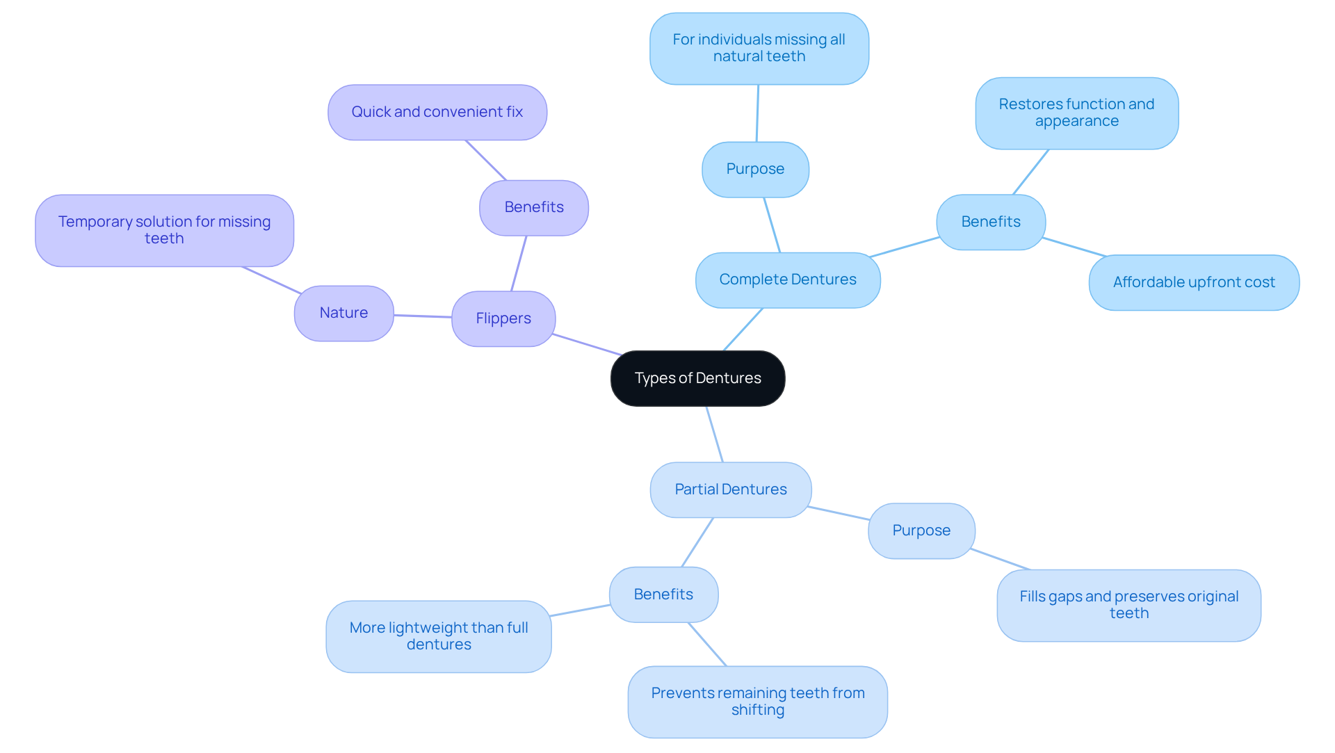 The central node represents the overall topic of dentures, while each branch shows a specific type. Follow the branches to learn about the purpose and benefits of each type of denture.