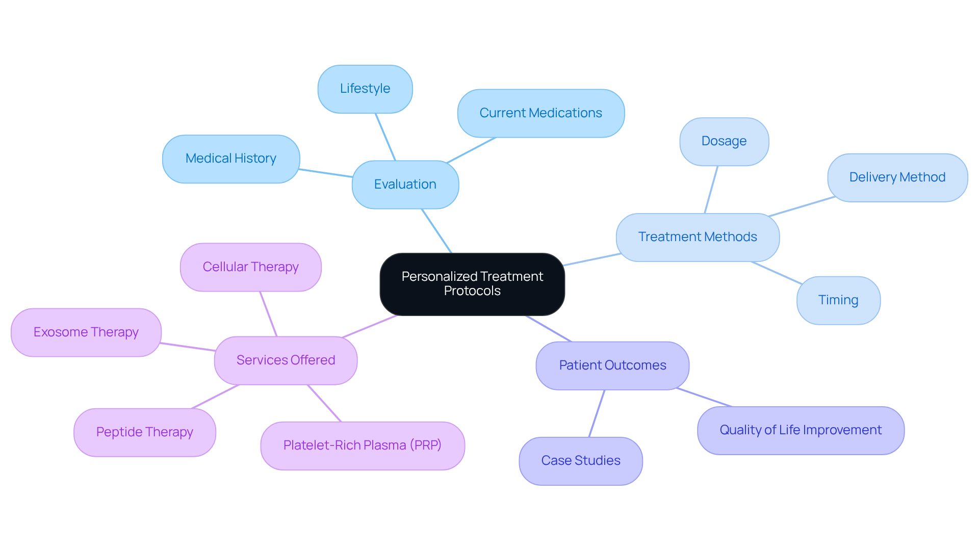The central node represents the main focus on personalized treatment. Each branch shows different aspects of the treatment process, from evaluation to specific therapies, helping you understand how personalized care can improve outcomes. The central node represents the main focus on personalized treatment. Each branch shows different aspects of the treatment process, from evaluation to specific therapies, helping you understand how personalized care can improve outcomes.