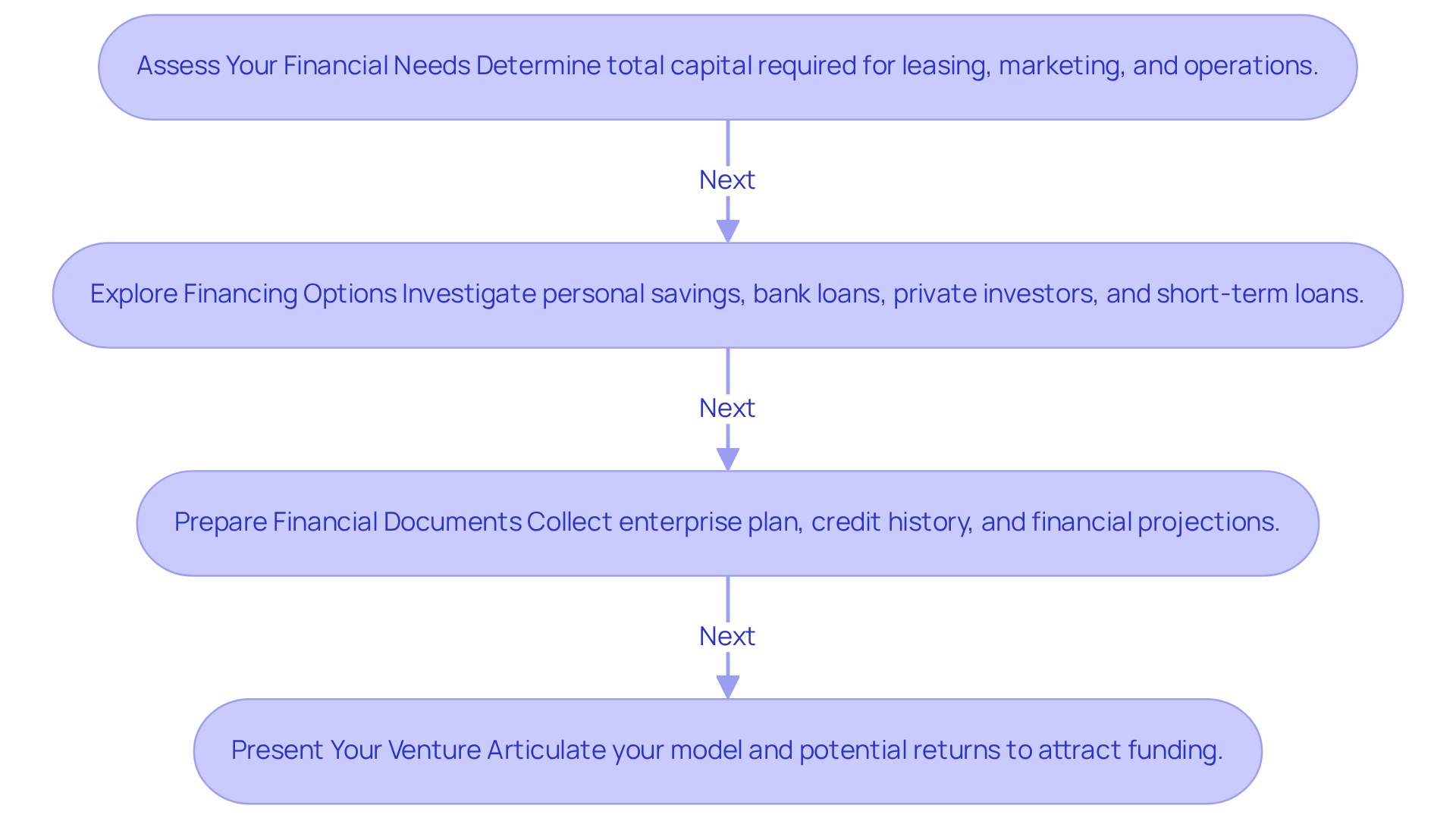 Each box represents a crucial step in the financing process. Follow the arrows to see how to navigate from assessing your needs to presenting your business model for funding.