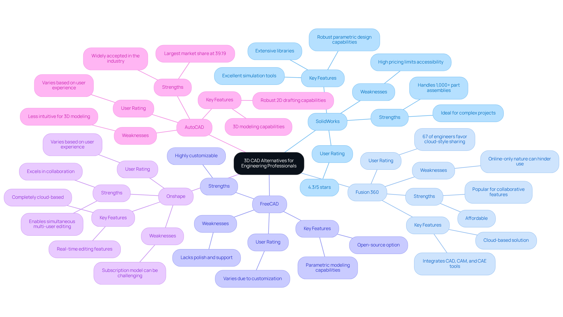 The central node represents the overall topic, while each branch represents a different CAD software. Sub-branches detail features and ratings, helping you compare them at a glance.