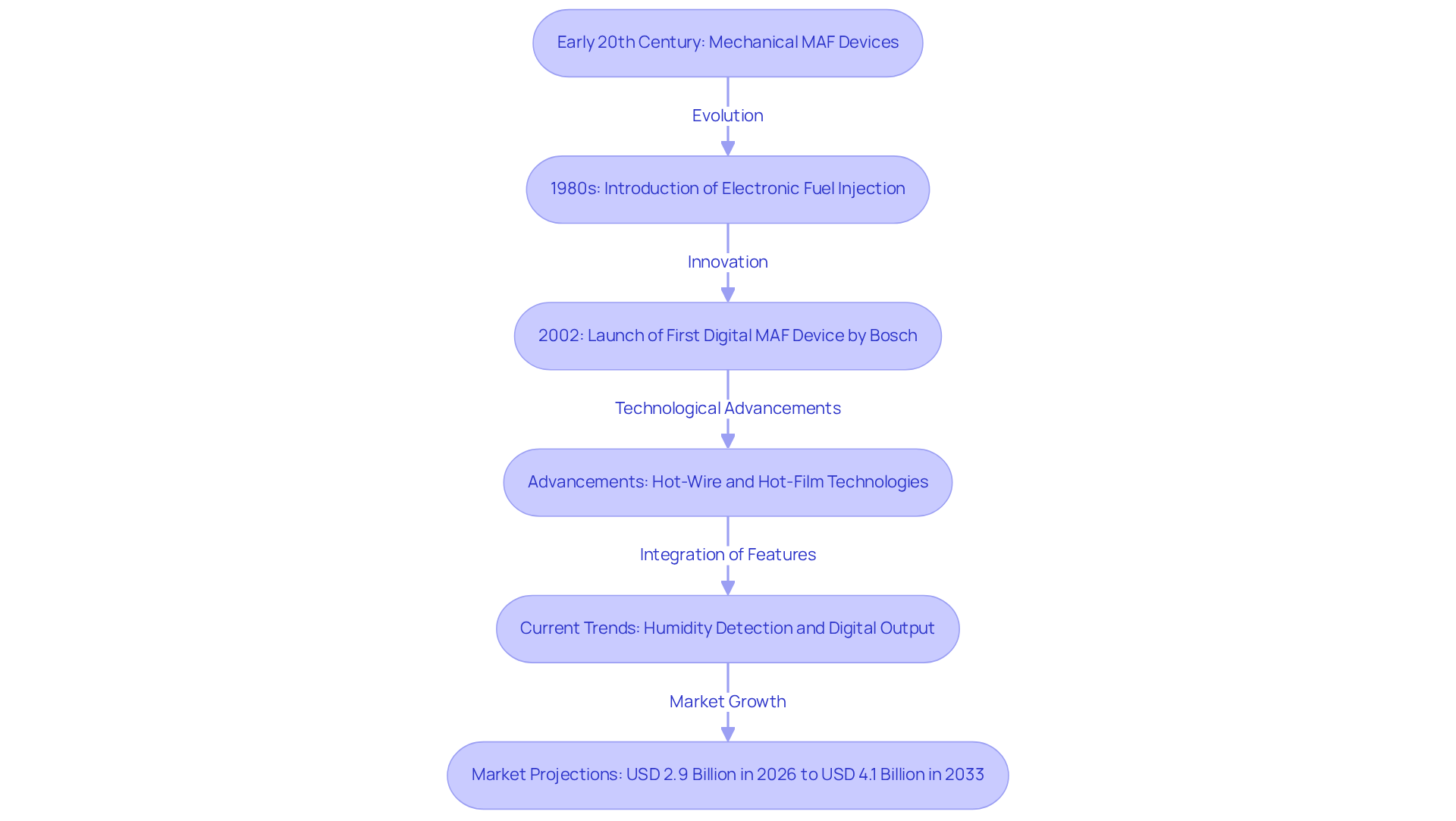 This flowchart illustrates the key milestones in the development of MAF sensor technology. Each box represents a significant advancement or trend, showing how the technology has evolved over time. Follow the arrows to see how each innovation builds on the previous one, leading to the current market landscape and future projections. This flowchart illustrates the key milestones in the development of MAF sensor technology. Each box represents a significant advancement or trend, showing how the technology has evolved over time. Follow the arrows to see how each innovation builds on the previous one, leading to the current market landscape and future projections.
